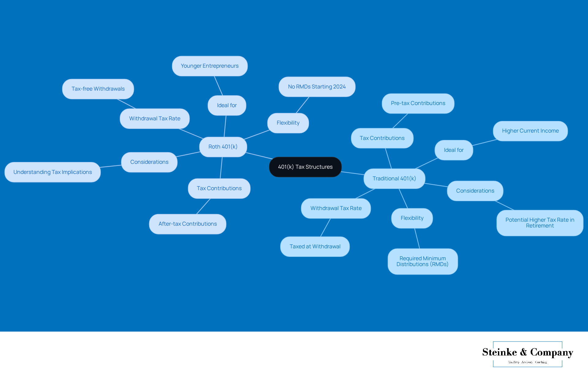 This mindmap helps you see the key differences between Traditional and Roth 401(k) plans. Each branch shows specific aspects like tax contributions and benefits, helping you understand which option might be better for your retirement strategy. This mindmap helps you see the key differences between Traditional and Roth 401(k) plans. Each branch shows specific aspects like tax contributions and benefits, helping you understand which option might be better for your retirement strategy.