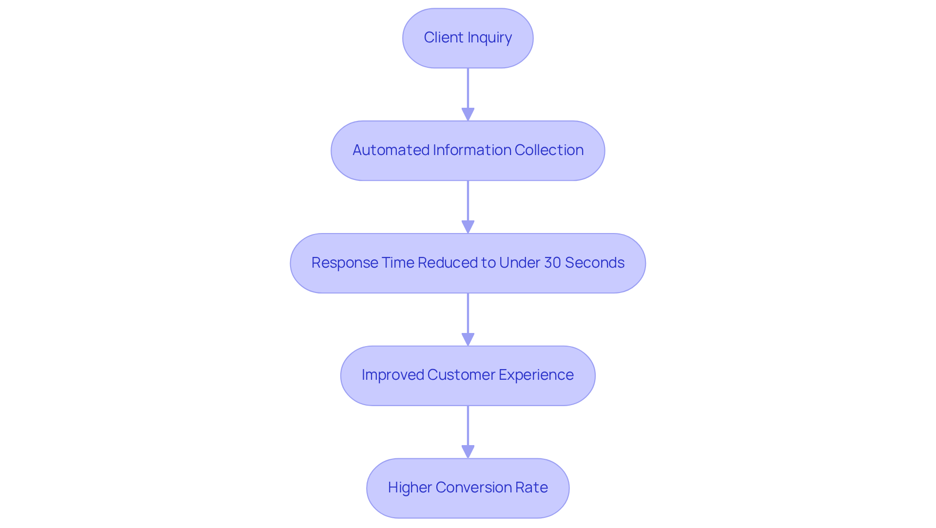 This flowchart shows how automating client intake improves the onboarding process. Each step leads to the next, demonstrating how faster responses and better communication enhance customer satisfaction and conversion rates.