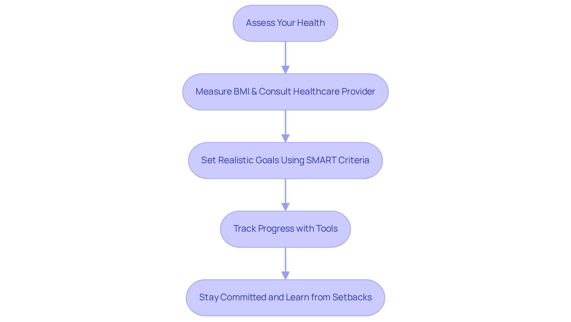 Follow the arrows to see how to assess your health and set achievable weight loss goals. Each box represents a step in your journey, from understanding your current health to tracking your progress and staying motivated.