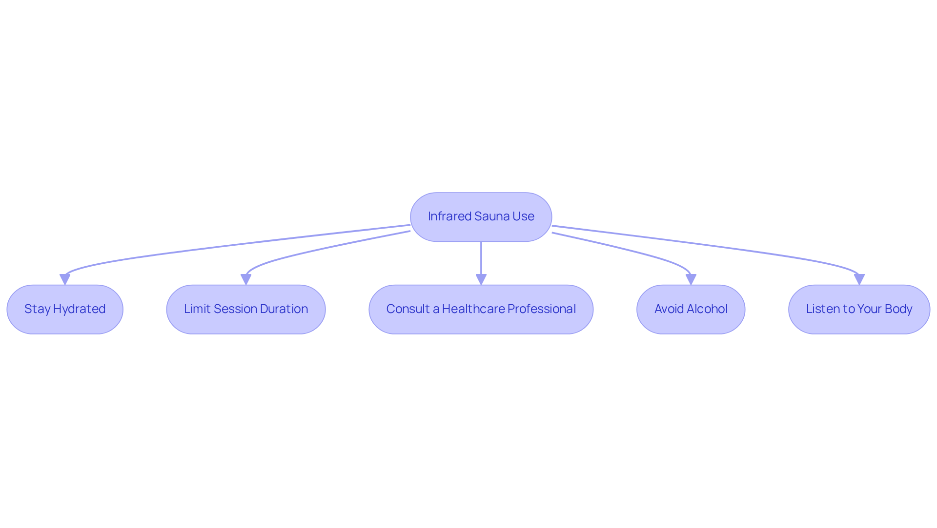 Each box represents a key safety guideline. Follow the arrows to navigate through the recommendations for a safe and enjoyable sauna experience.