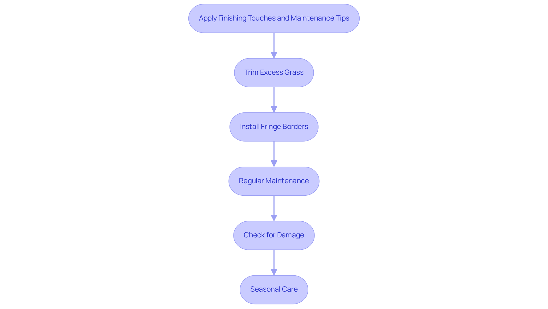 Follow the arrows to see the steps for maintaining your putting green. Each box represents a specific task to keep your grass looking great and functioning well.