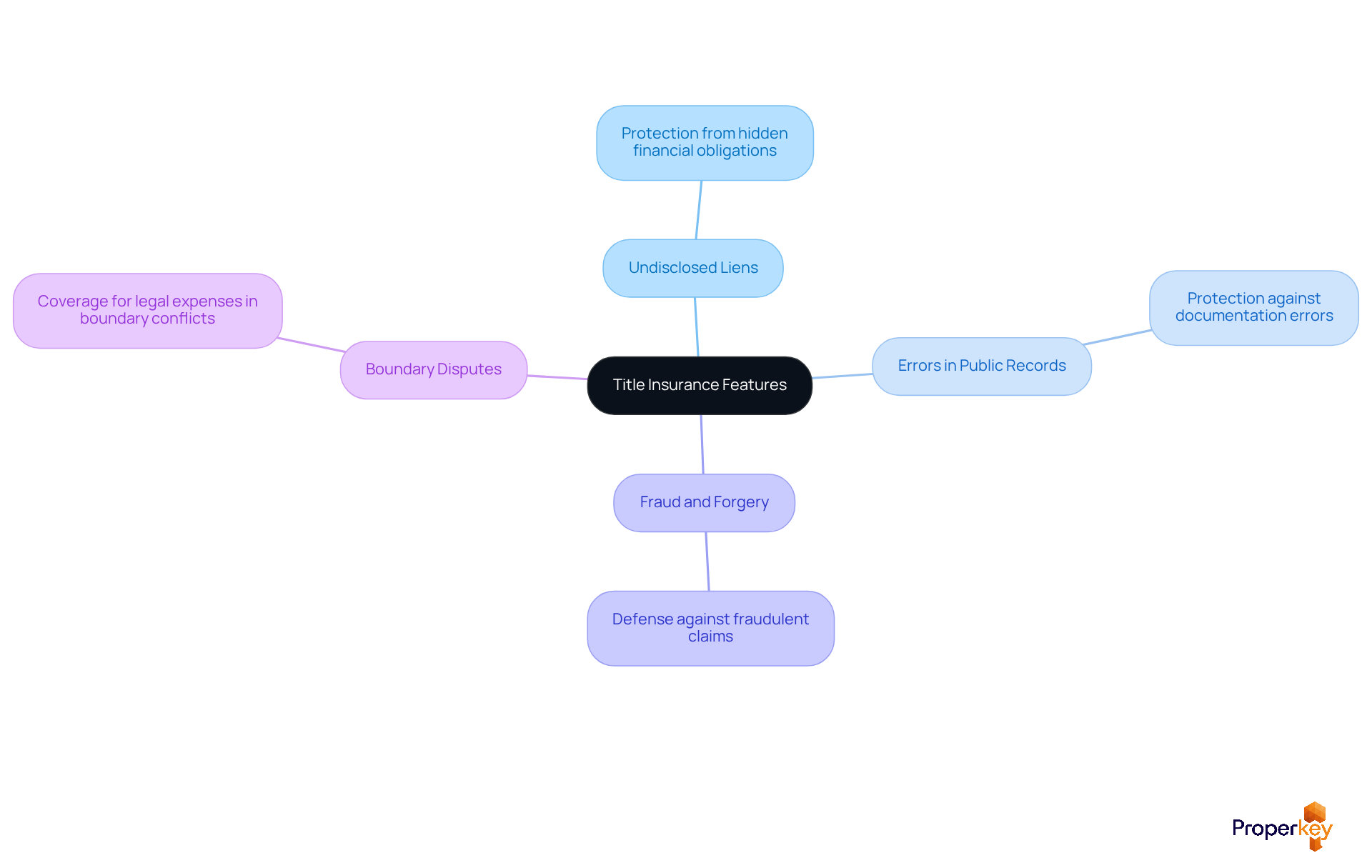This mindmap illustrates the essential features of title insurance. Each branch represents a specific protection offered to homeowners, helping you understand how title insurance safeguards your property investment. This mindmap illustrates the essential features of title insurance. Each branch represents a specific protection offered to homeowners, helping you understand how title insurance safeguards your property investment.