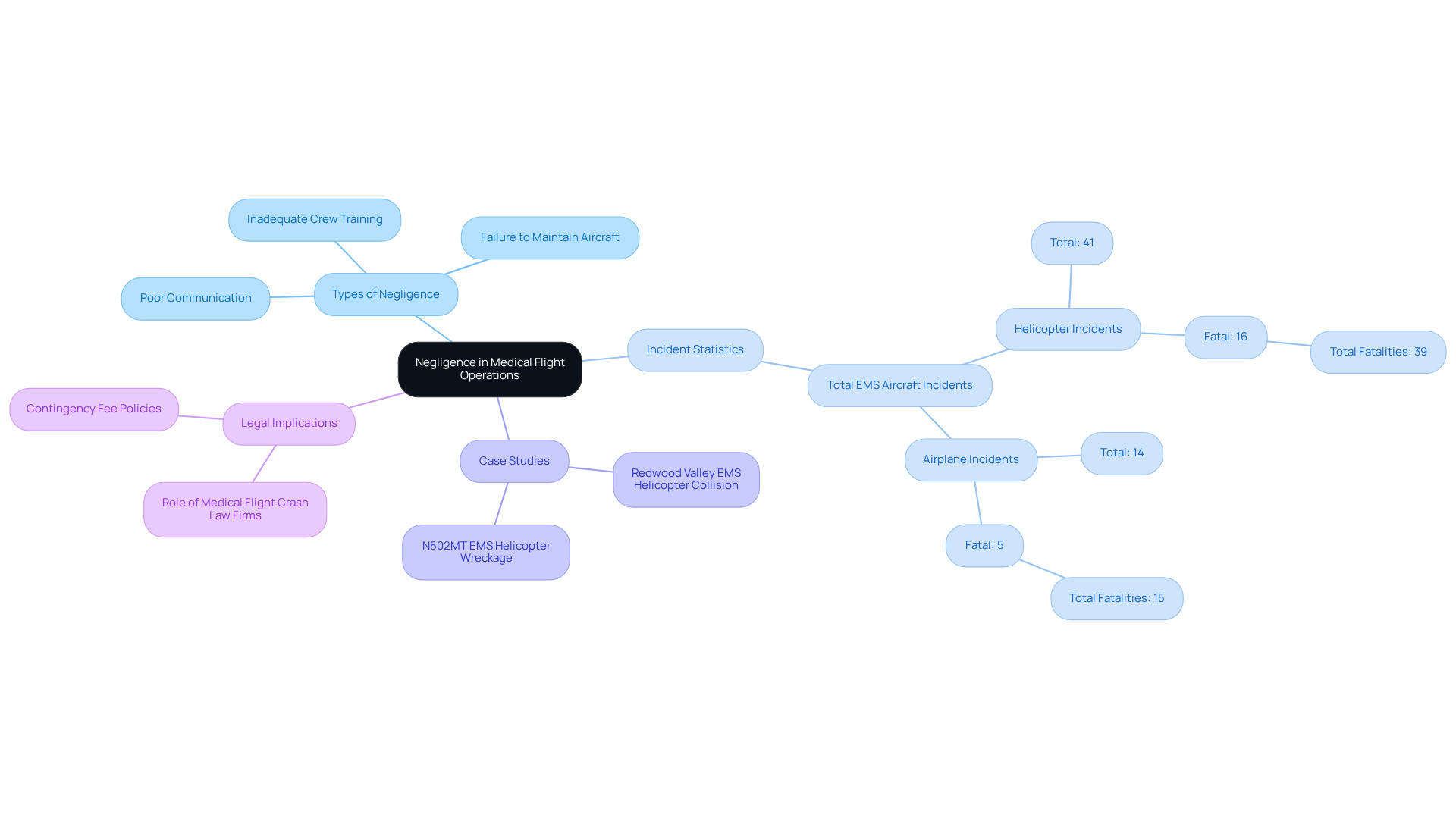 This mindmap illustrates the various aspects of negligence in medical flight operations. Start at the center with the main topic, then explore the branches to see different types of negligence, statistics on incidents, notable case studies, and the legal implications for victims and their families. This mindmap illustrates the various aspects of negligence in medical flight operations. Start at the center with the main topic, then explore the branches to see different types of negligence, statistics on incidents, notable case studies, and the legal implications for victims and their families.