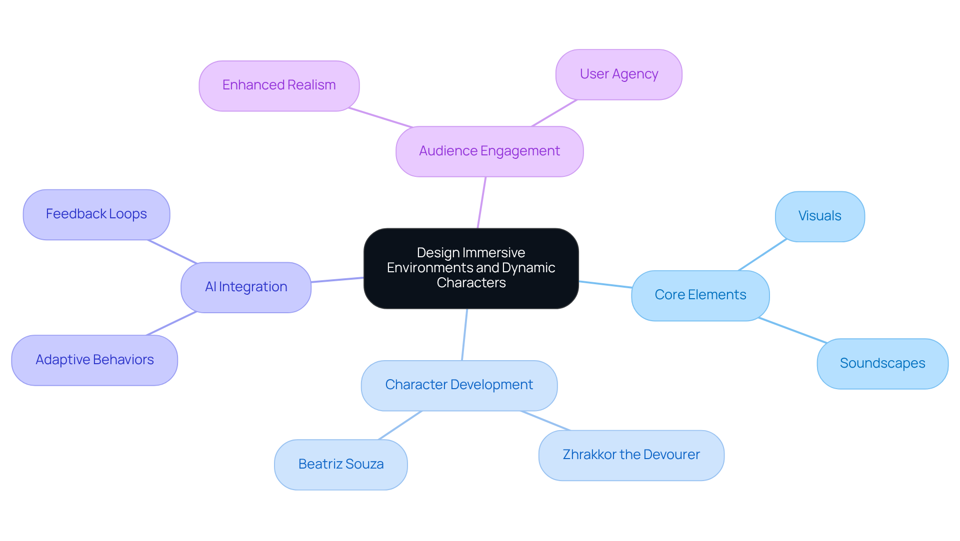 The central node represents the main theme, while branches show key areas of focus. Each sub-branch provides specific examples or concepts related to that area, helping you see how everything connects.