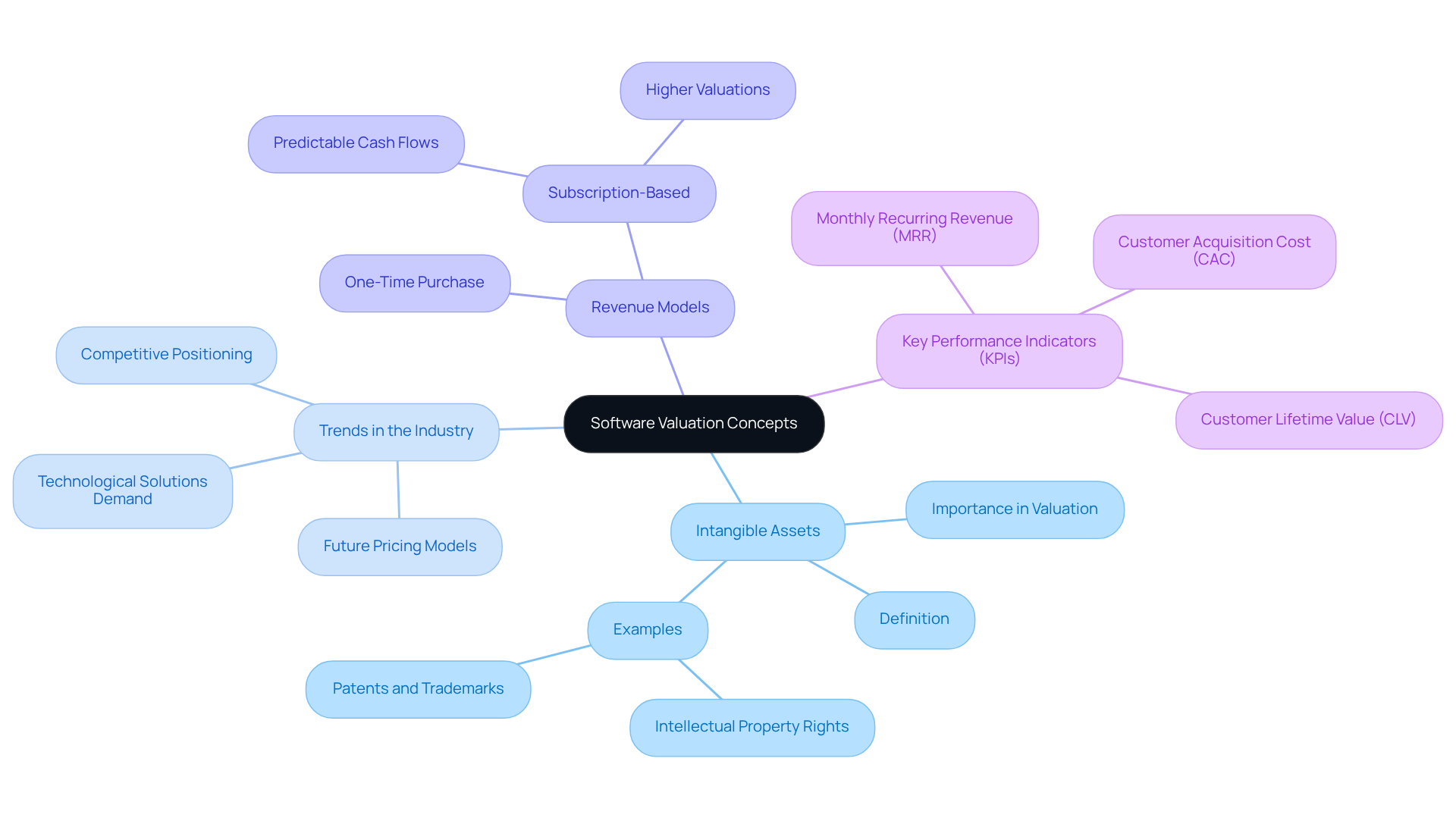 This mindmap starts with the main idea of software valuation at the center. Each branch represents a key concept that influences how software is valued. Follow the branches to explore each concept and its importance in the valuation process. This mindmap starts with the main idea of software valuation at the center. Each branch represents a key concept that influences how software is valued. Follow the branches to explore each concept and its importance in the valuation process.
