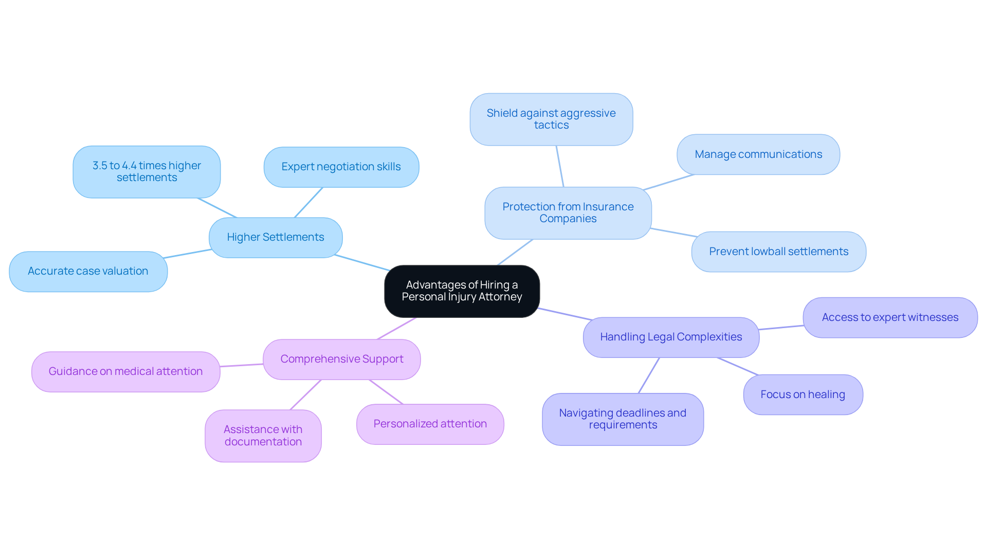 This mindmap shows the key advantages of hiring a personal injury attorney. Each branch represents a major benefit, and the sub-branches provide more details. The more branches you see, the more reasons there are to consider hiring an attorney!