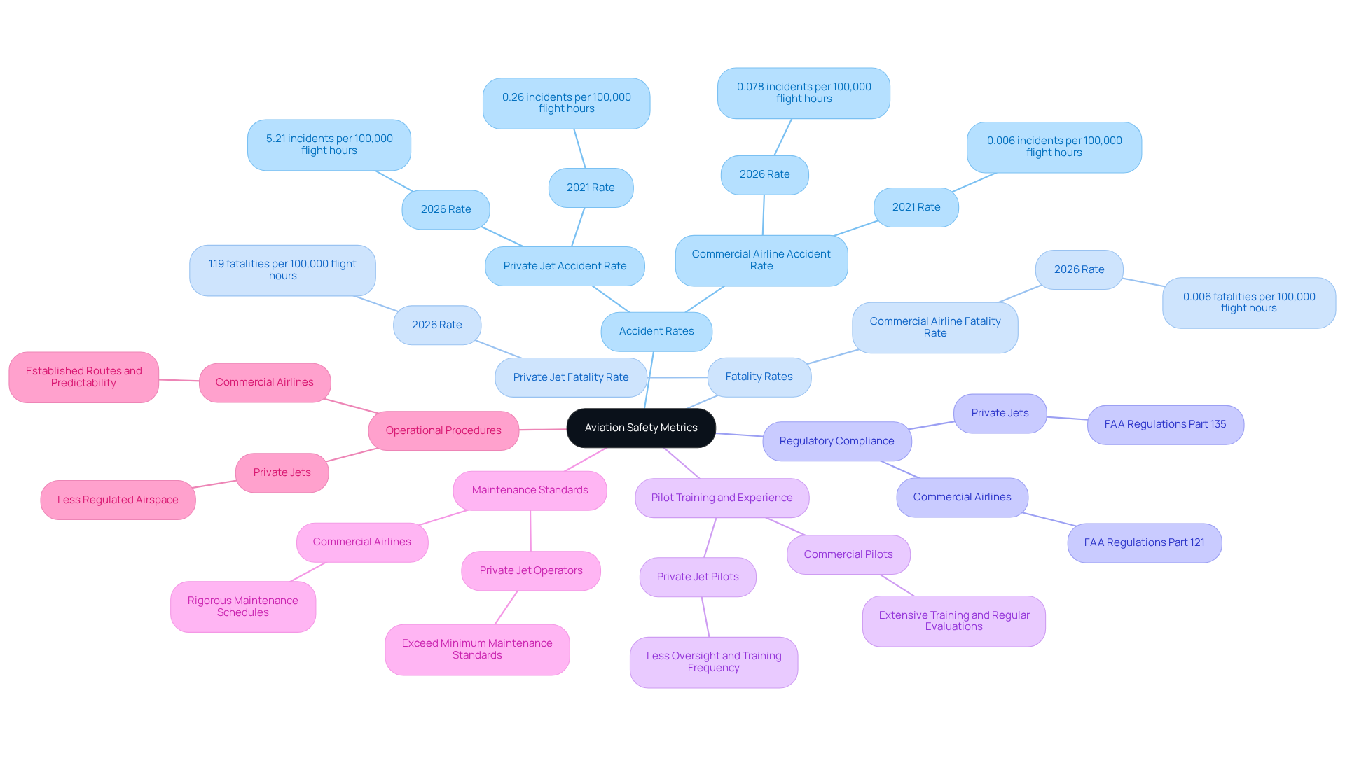This mindmap helps you explore the key safety metrics in aviation. Each branch represents a different aspect of safety, showing how private jets and commercial airlines compare. Follow the branches to see specific details and statistics that can help you make informed travel choices.