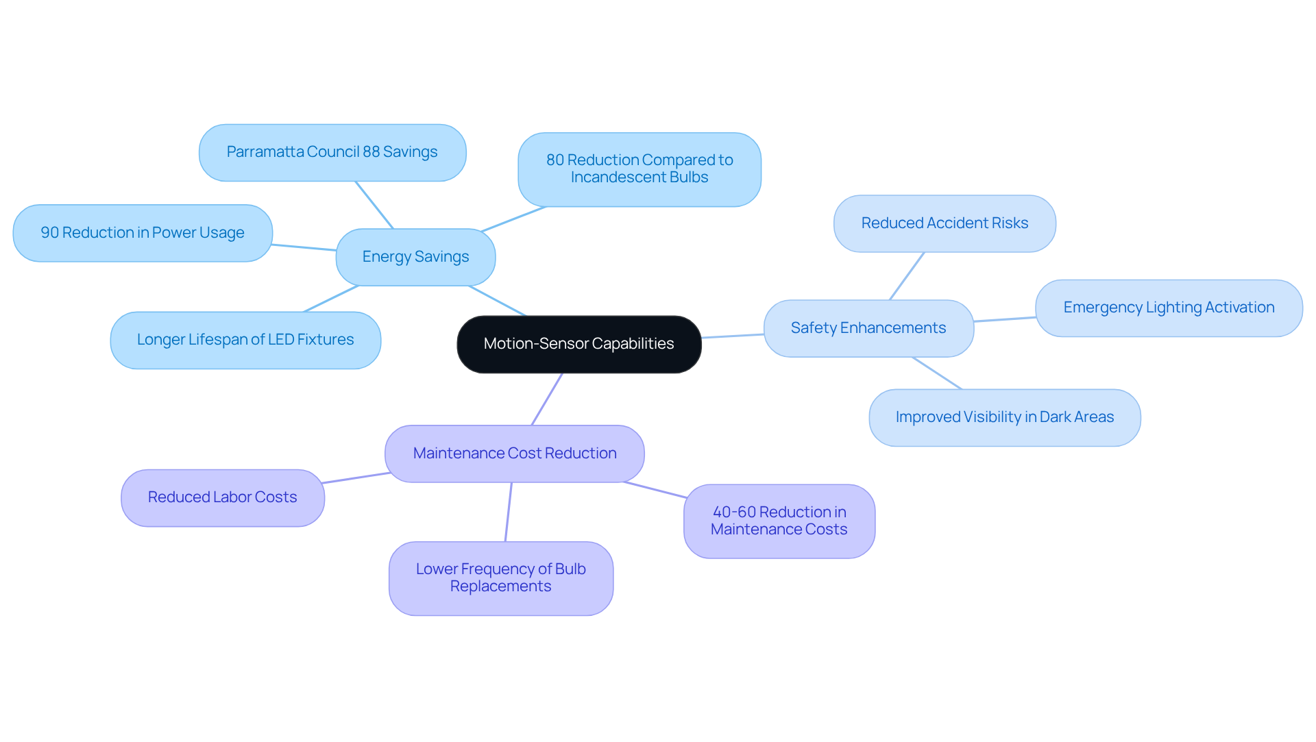 The central node highlights the main topic, while branches show the key benefits. Each branch provides specific data or examples, helping readers understand how motion sensors contribute to energy savings, safety, and reduced maintenance.