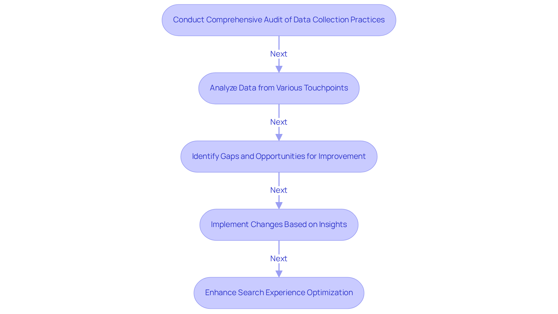 Follow the arrows to see how to improve your search experience. Each step shows what to do next, starting from auditing your data collection to implementing changes that enhance patient satisfaction. Follow the arrows to see how to improve your search experience. Each step shows what to do next, starting from auditing your data collection to implementing changes that enhance patient satisfaction.