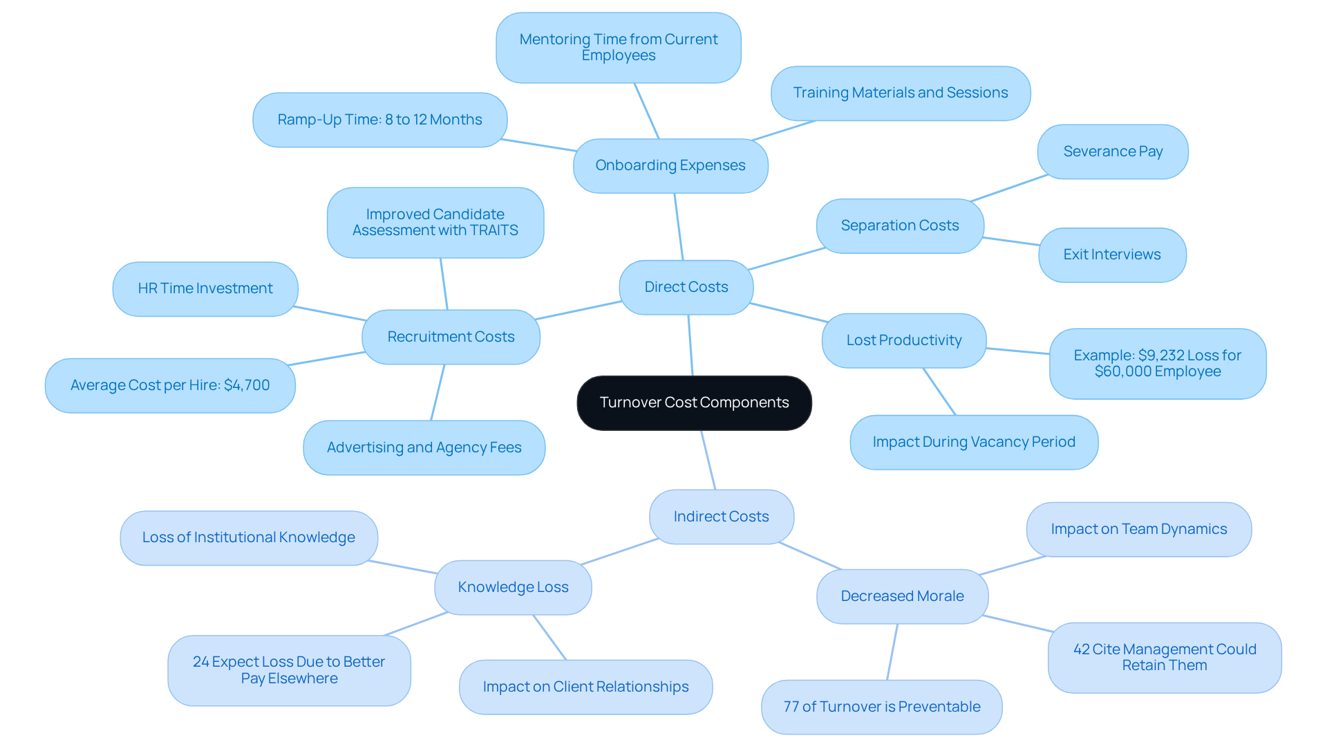 This mindmap shows the different parts that make up turnover costs. The central idea is turnover costs, which splits into direct and indirect costs. Each branch represents specific expenses or impacts, helping you see how they all connect and contribute to the overall cost of employee turnover.