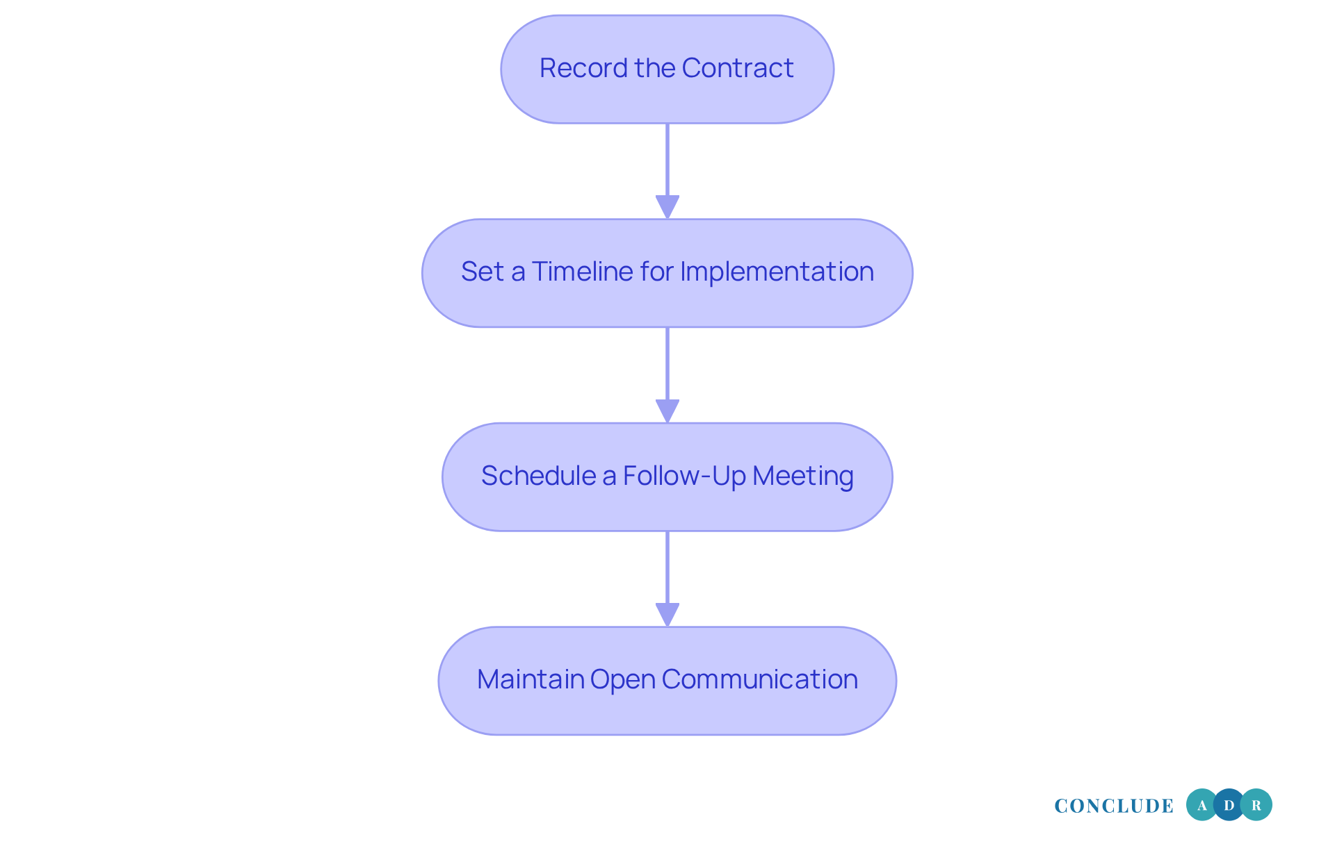 Each box represents a key action to take after mediation. Follow the arrows to see the order in which these actions should be implemented for the best outcomes. Each box represents a key action to take after mediation. Follow the arrows to see the order in which these actions should be implemented for the best outcomes.