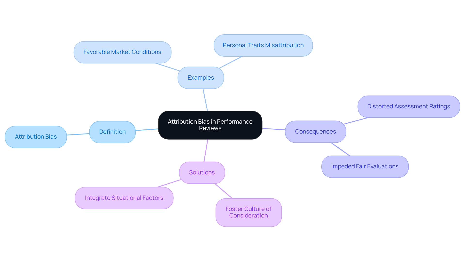 Start at the center with Attribution Bias, then explore how it affects performance reviews through examples, consequences, and solutions. Each branch represents a different aspect of the topic.