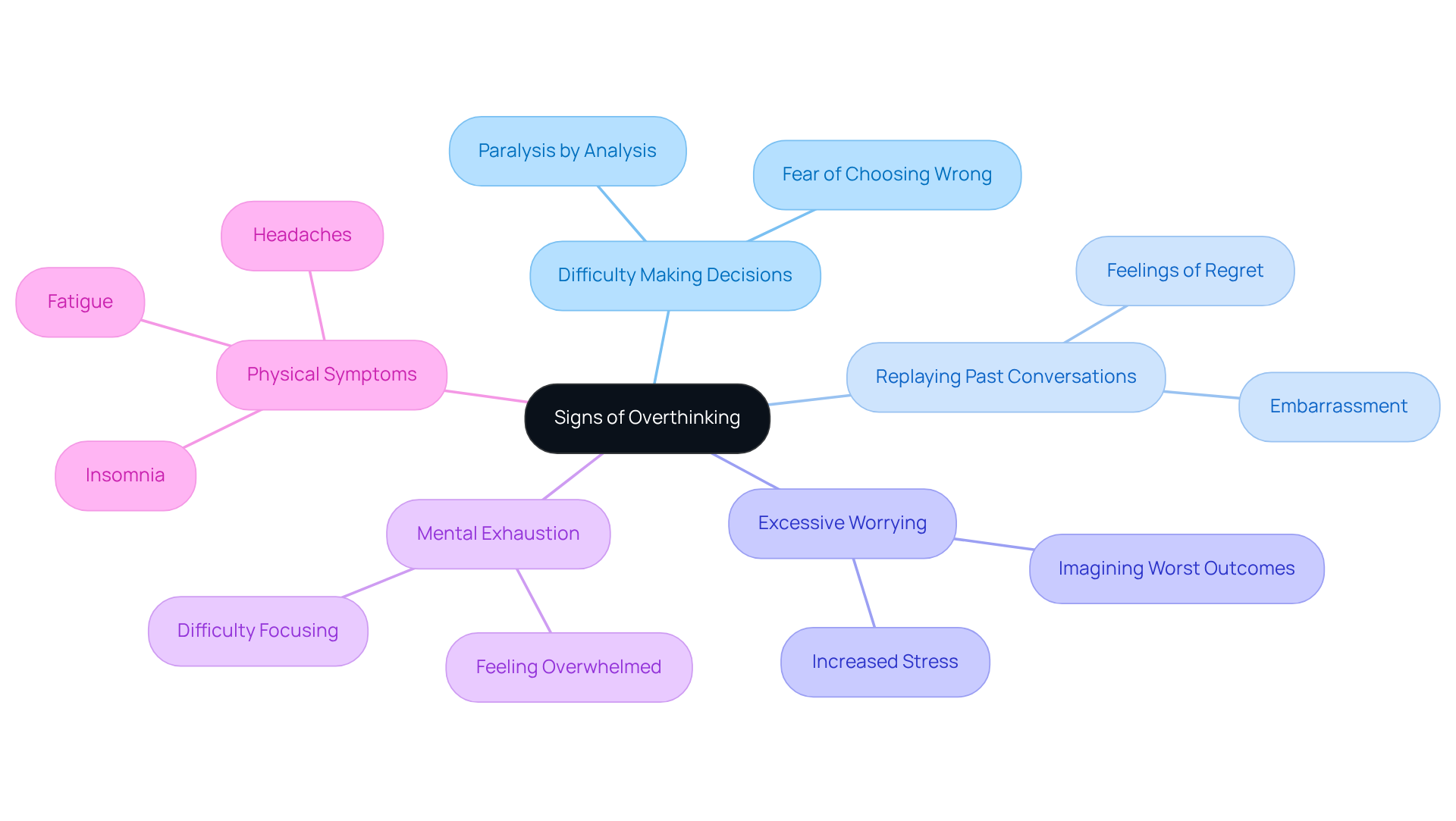 This mindmap starts with the main idea of overthinking at the center. Each branch represents a different sign or symptom, showing how they relate to the overall theme. Follow the branches to understand the various ways overthinking can manifest in your life. This mindmap starts with the main idea of overthinking at the center. Each branch represents a different sign or symptom, showing how they relate to the overall theme. Follow the branches to understand the various ways overthinking can manifest in your life.