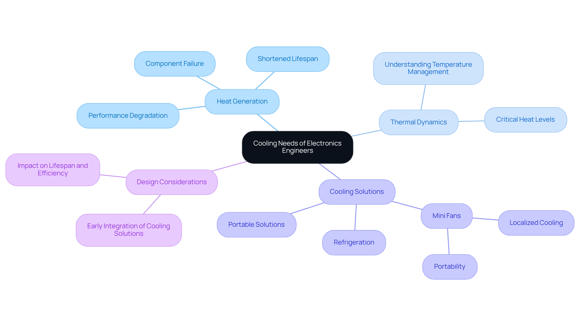 The central node represents the main theme of cooling needs, while the branches illustrate key aspects like heat generation and solutions, helping you understand how these components relate to effective thermal management.