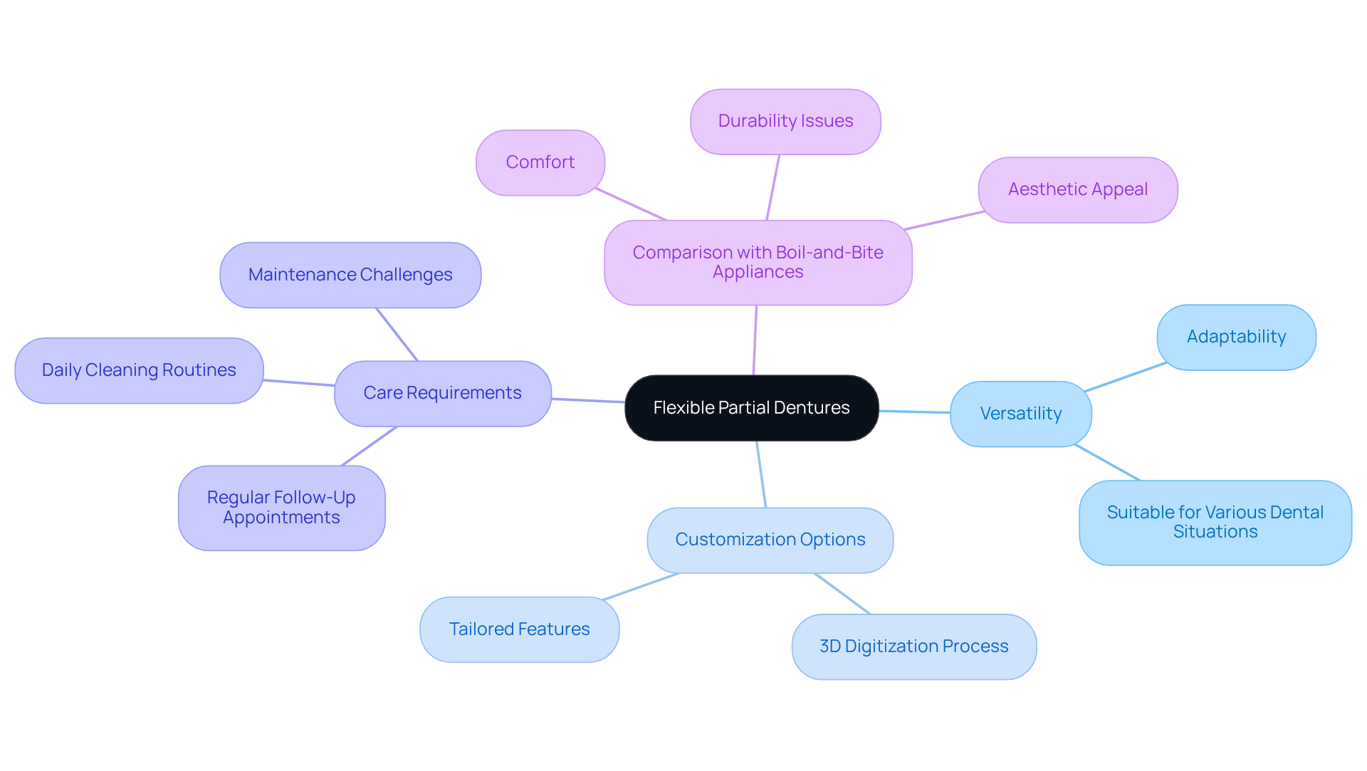 The center represents flexible partial dentures, and the branches show their benefits, customization options, care needs, and how they compare to other types. Follow the branches to explore each aspect in detail.