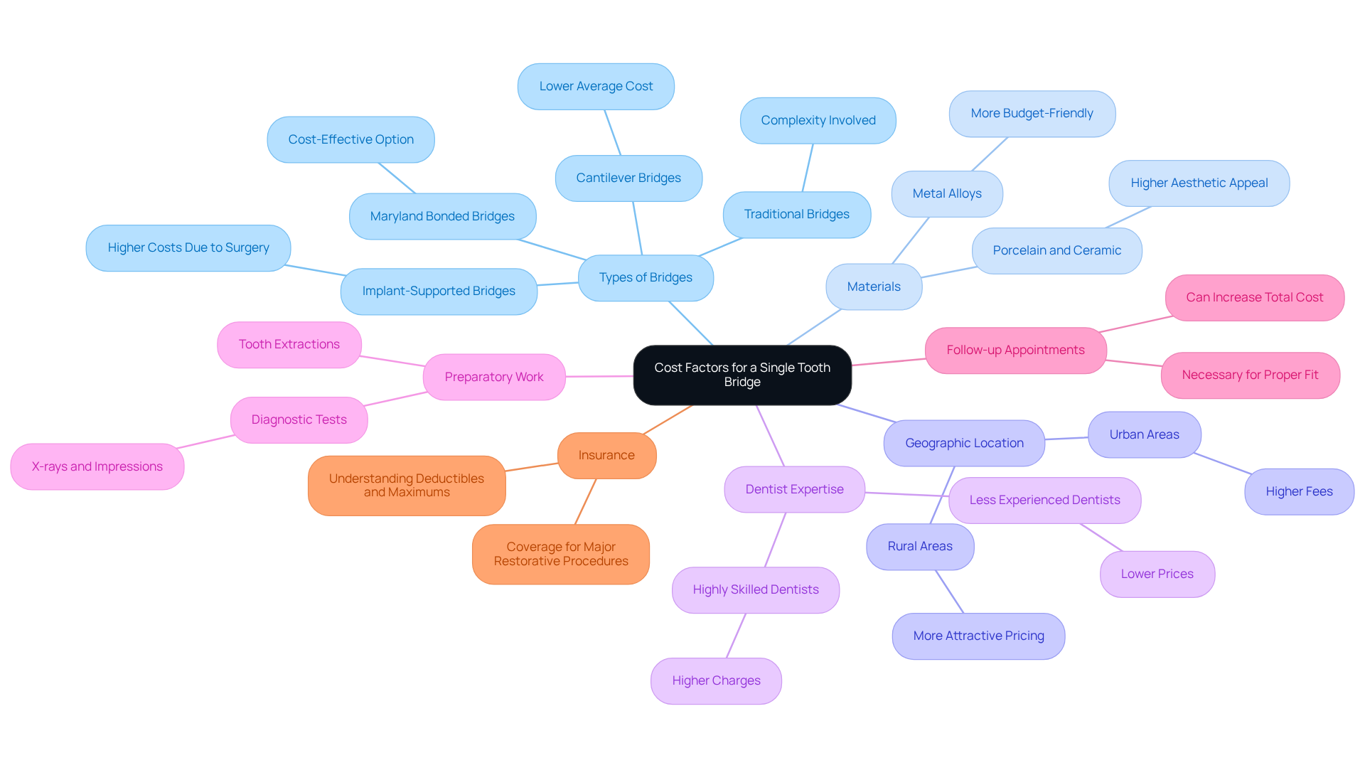 This mindmap shows the different factors that affect the price of a single tooth bridge. Start at the center with the main topic, then follow the branches to see how each factor, like the type of bridge or materials used, influences the overall cost. Each color represents a different category, making it easy to understand how everything connects. This mindmap shows the different factors that affect the price of a single tooth bridge. Start at the center with the main topic, then follow the branches to see how each factor, like the type of bridge or materials used, influences the overall cost. Each color represents a different category, making it easy to understand how everything connects.