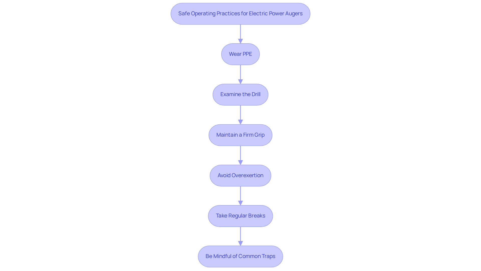 This flowchart guides you through the essential steps for safely operating electric power augers. Each box represents a crucial action to take, and the arrows show the order in which to follow them. Remember, safety first!