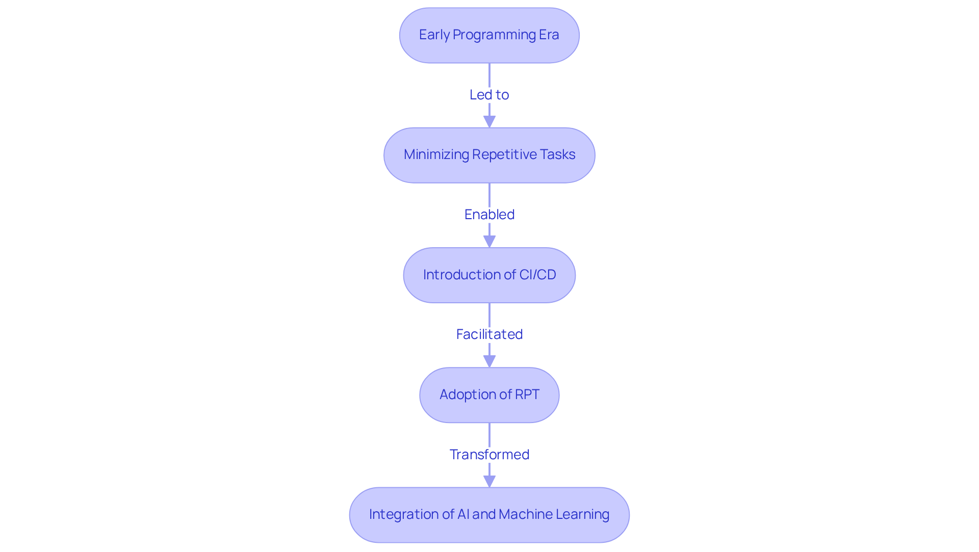This flowchart illustrates the journey of automated software engineering in finance. Each box represents a significant milestone in the evolution, showing how the field has progressed over time. Follow the arrows to see how each development builds on the previous one, leading to the current state of automation in the finance sector. This flowchart illustrates the journey of automated software engineering in finance. Each box represents a significant milestone in the evolution, showing how the field has progressed over time. Follow the arrows to see how each development builds on the previous one, leading to the current state of automation in the finance sector.