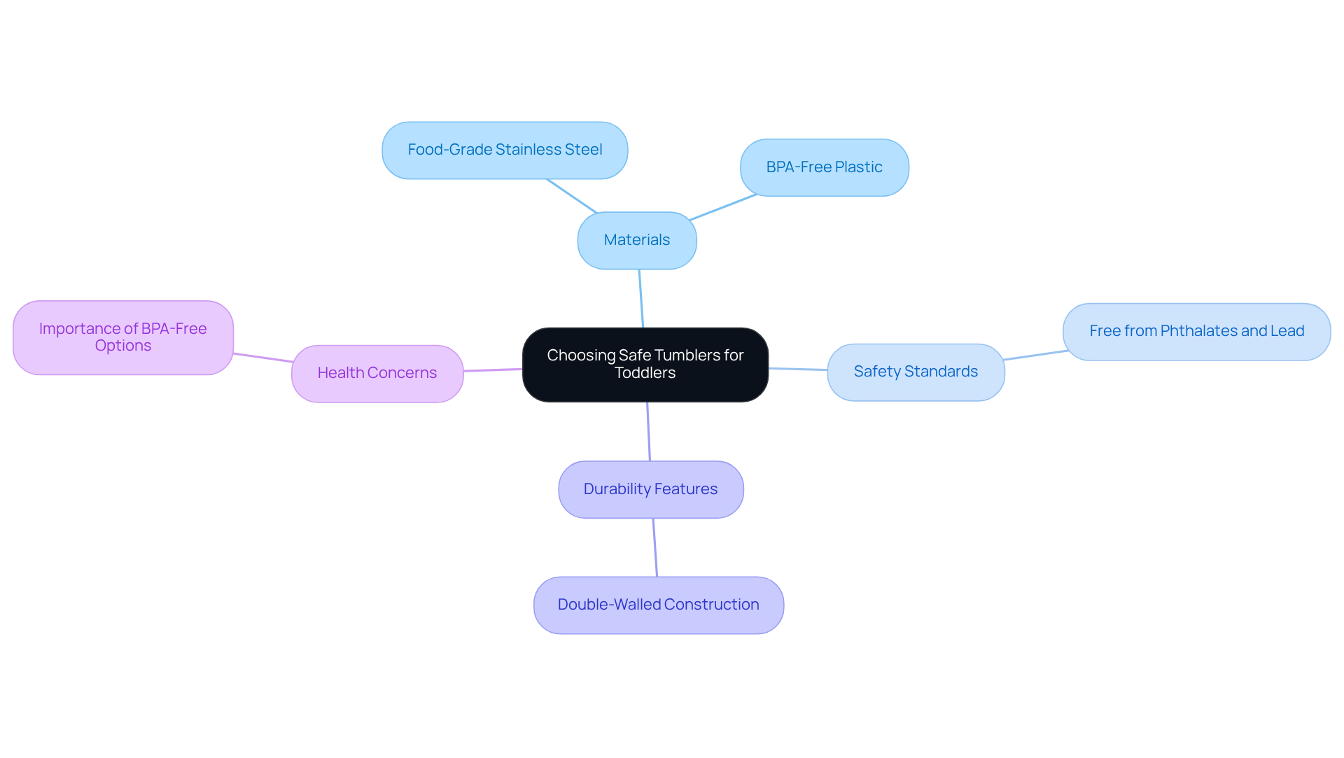 This mindmap helps you explore the important factors to consider when choosing tumblers for toddlers. Each branch represents a key area of focus, guiding you through materials, safety, durability, and health concerns.
