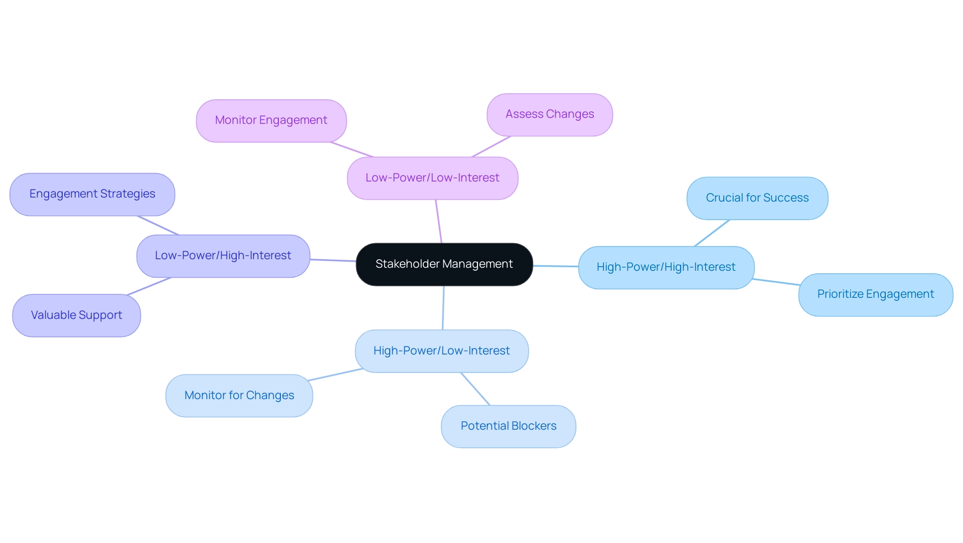 Each branch represents a stakeholder category based on power and interest levels, with colors indicating the level of engagement required for effective management.