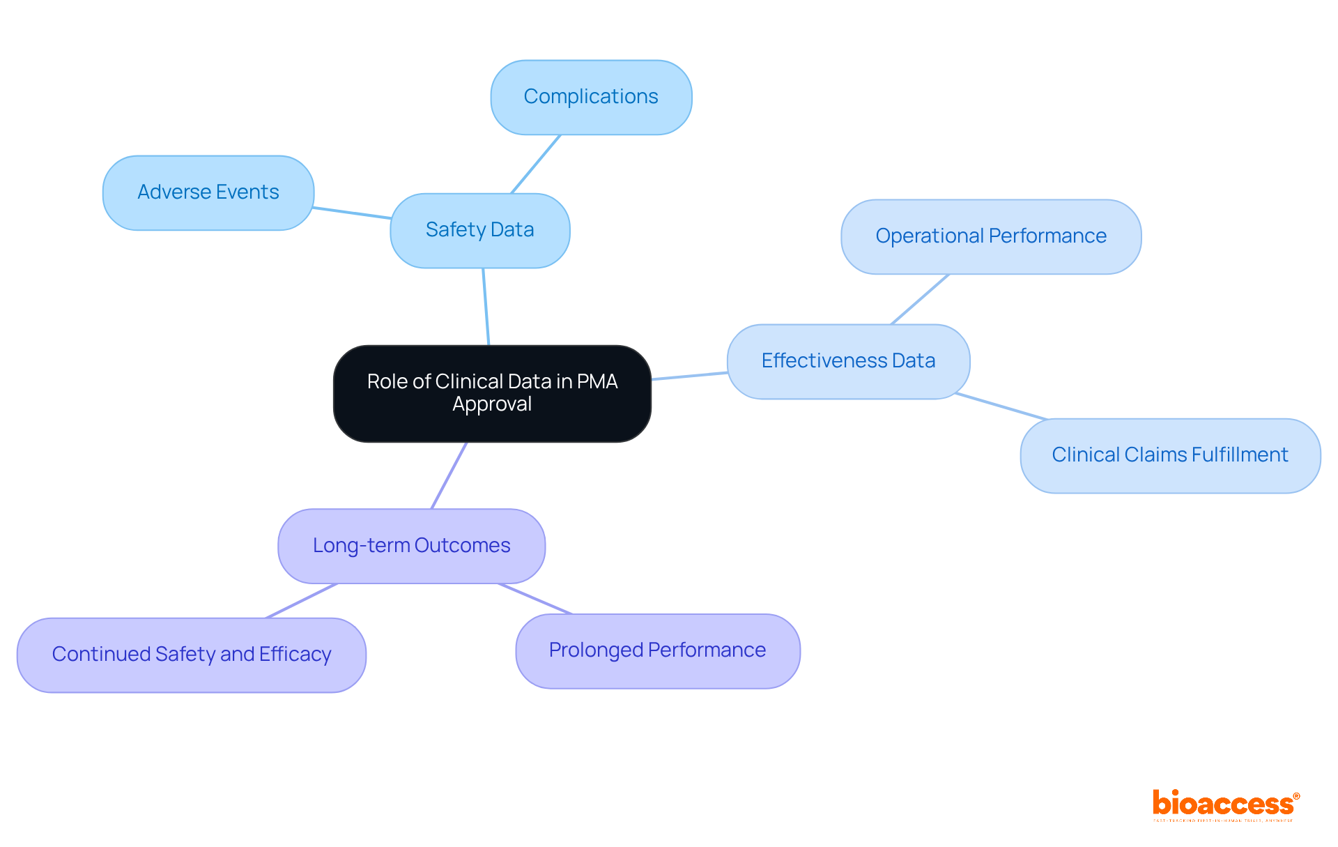 The central node represents the overall topic, while the branches indicate different types of clinical data required for PMA approval. Each branch provides insights into how that data supports the approval process.