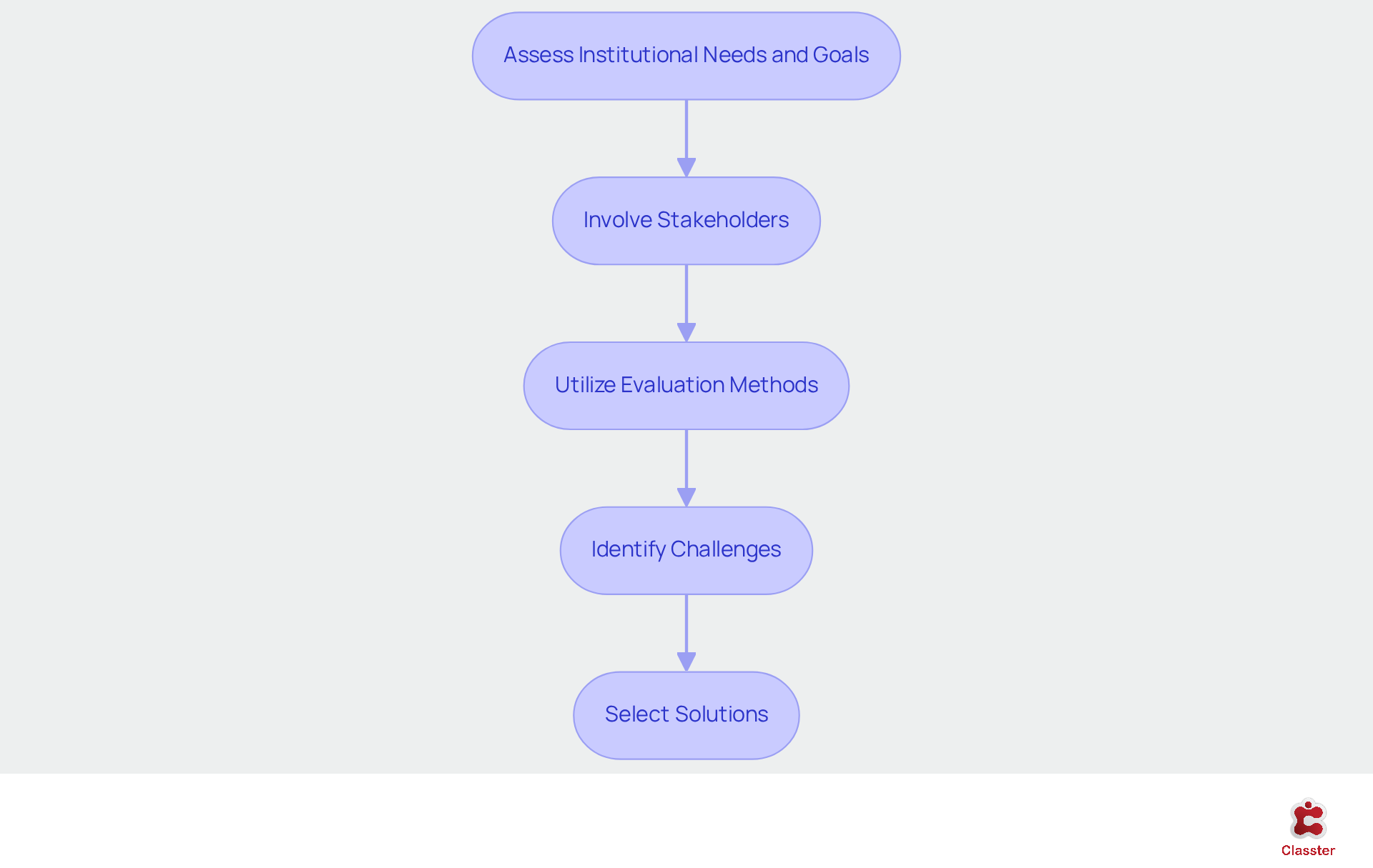 Follow the arrows to see how each step connects in the process of evaluating your organization's needs and selecting the right educational programs. Follow the arrows to see how each step connects in the process of evaluating your organization's needs and selecting the right educational programs.