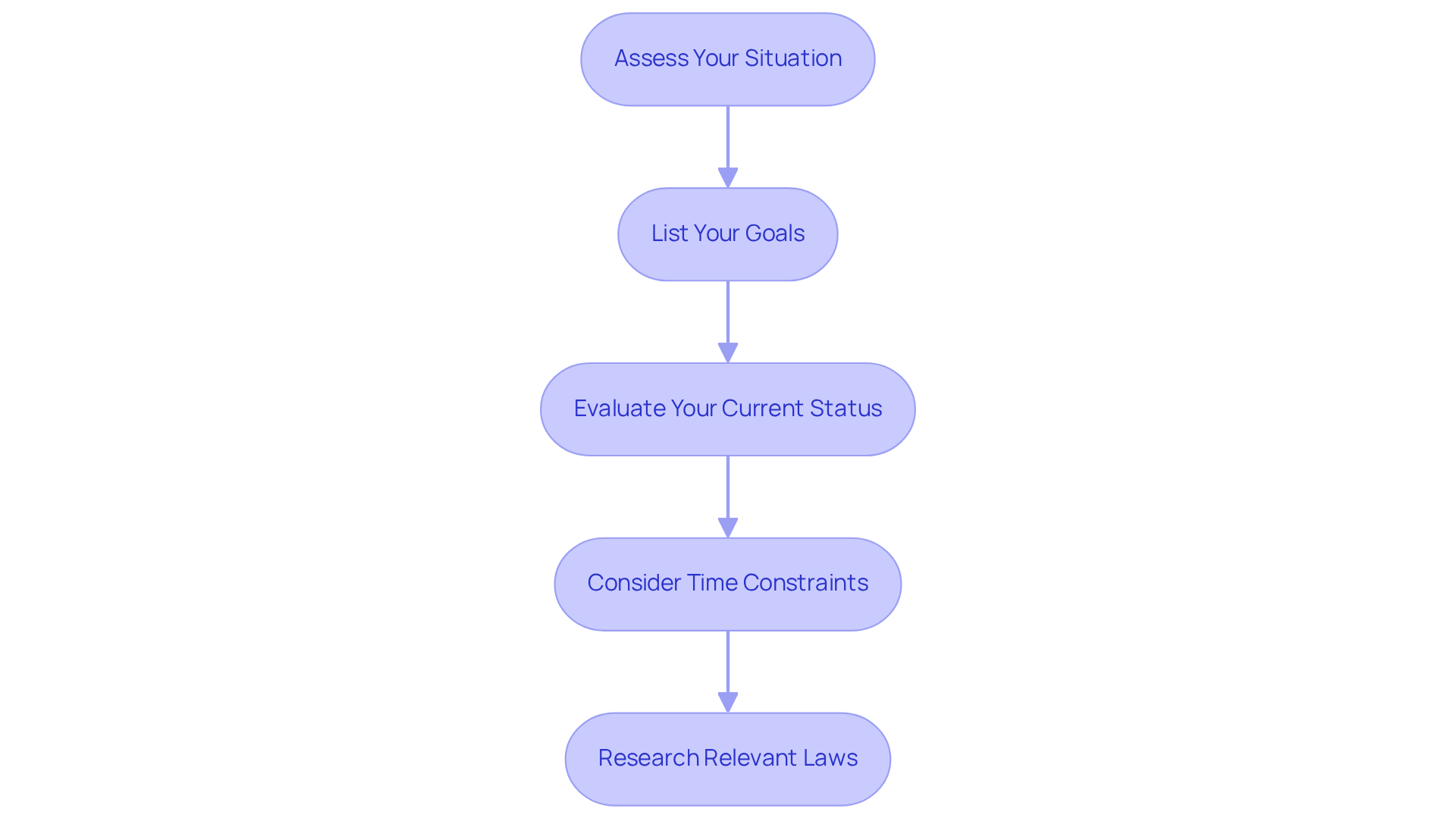 Each box represents a step in the process of identifying your immigration needs. Follow the arrows to see how each step connects and builds on the previous one.