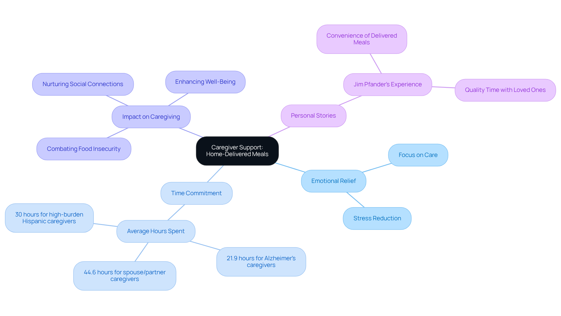 The central node represents the main idea of caregiver support. Each branch shows different aspects of how home-delivered meals can help caregivers, from emotional benefits to practical impacts. Follow the branches to see how they connect back to the main theme. The central node represents the main idea of caregiver support. Each branch shows different aspects of how home-delivered meals can help caregivers, from emotional benefits to practical impacts. Follow the branches to see how they connect back to the main theme.