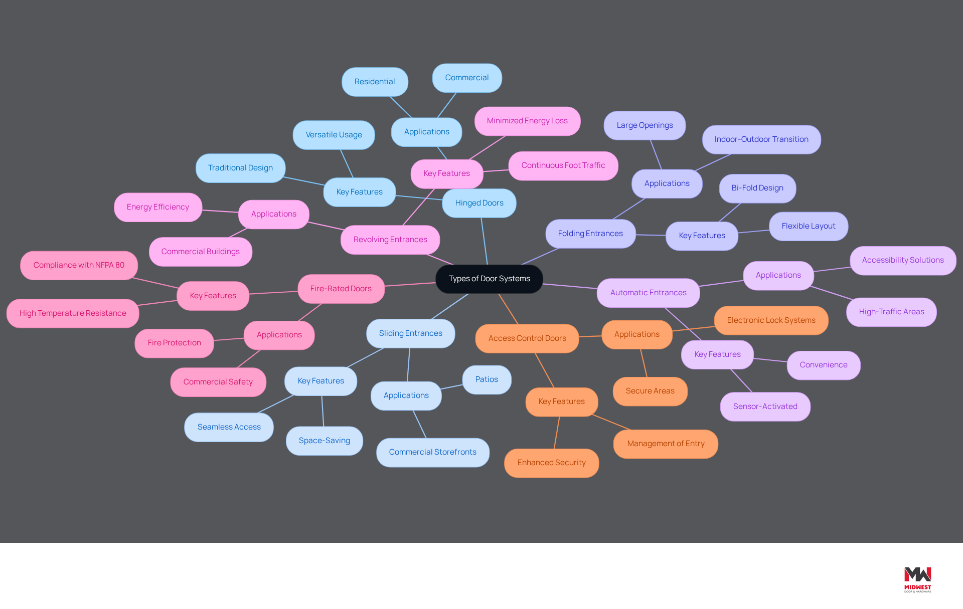 This mindmap starts with the central theme of door systems, branching out to show different types of doors. Each branch represents a type of door, and the sub-branches provide details about their uses and features. This layout helps you see how each type fits into the broader category of door systems.