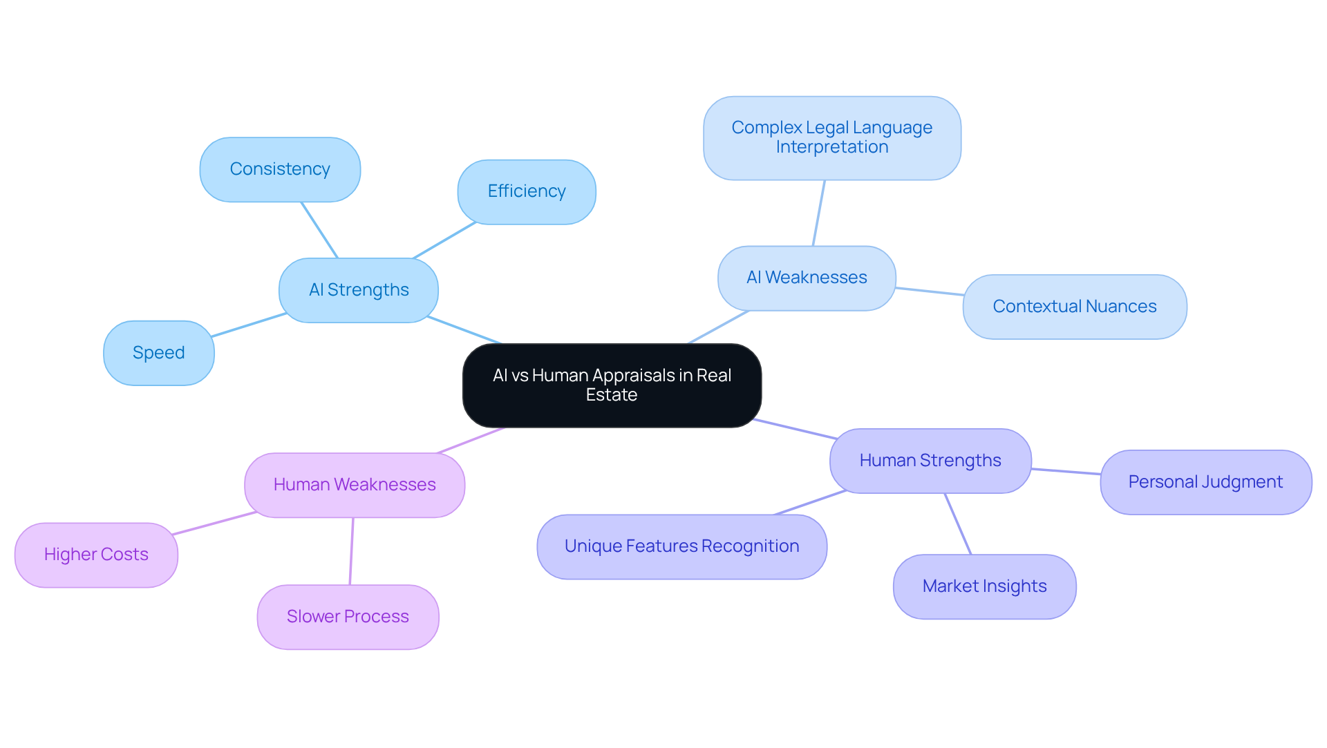 The center represents the overall comparison between AI and human appraisals in real estate. Each branch highlights specific strengths and weaknesses, helping you understand the pros and cons of both approaches.