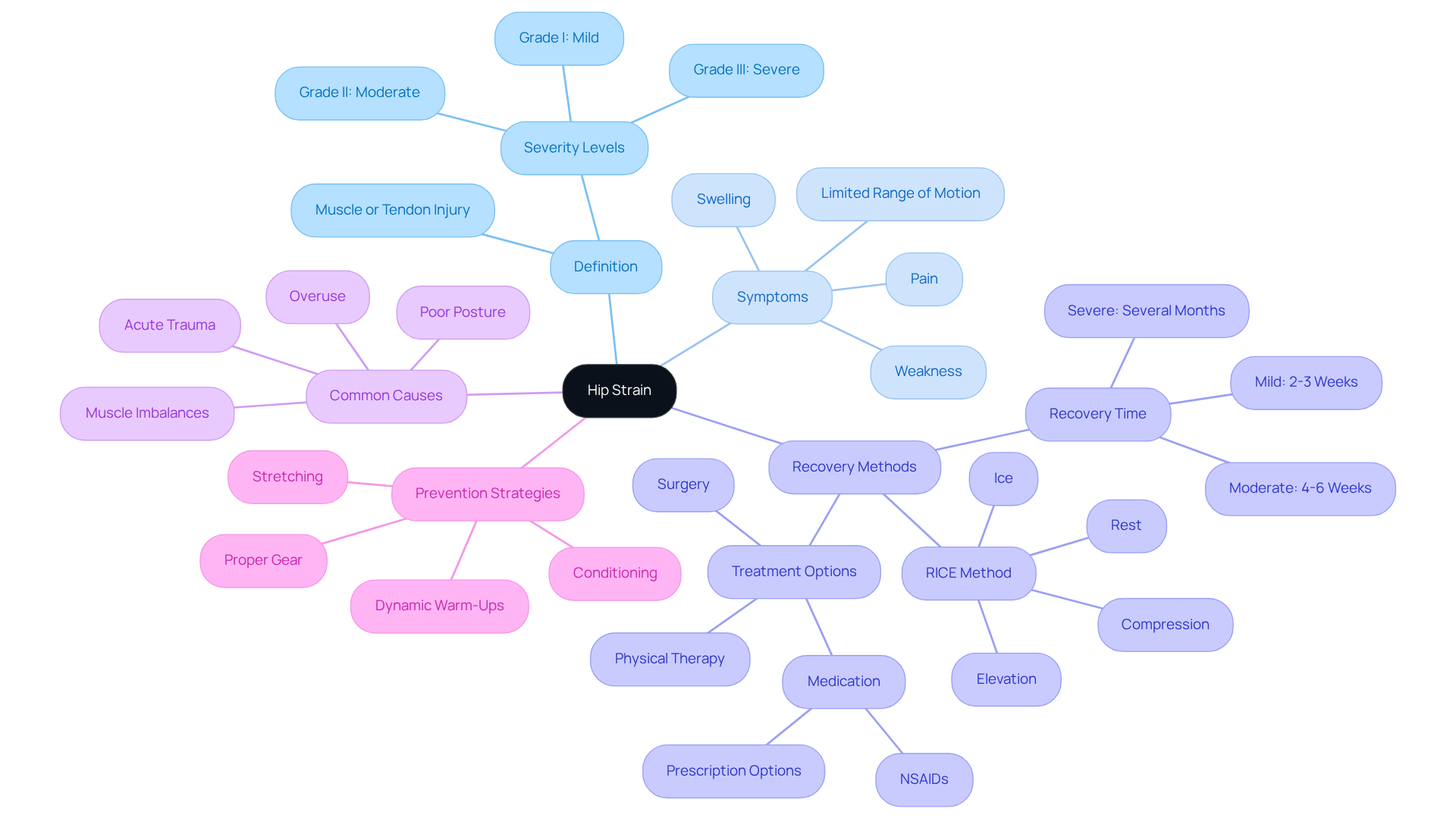 This mindmap starts with the main topic of hip strain at the center. Each branch represents a different aspect of the condition, helping you see how symptoms, recovery methods, causes, and prevention strategies are all connected. Follow the branches to explore each area in detail!