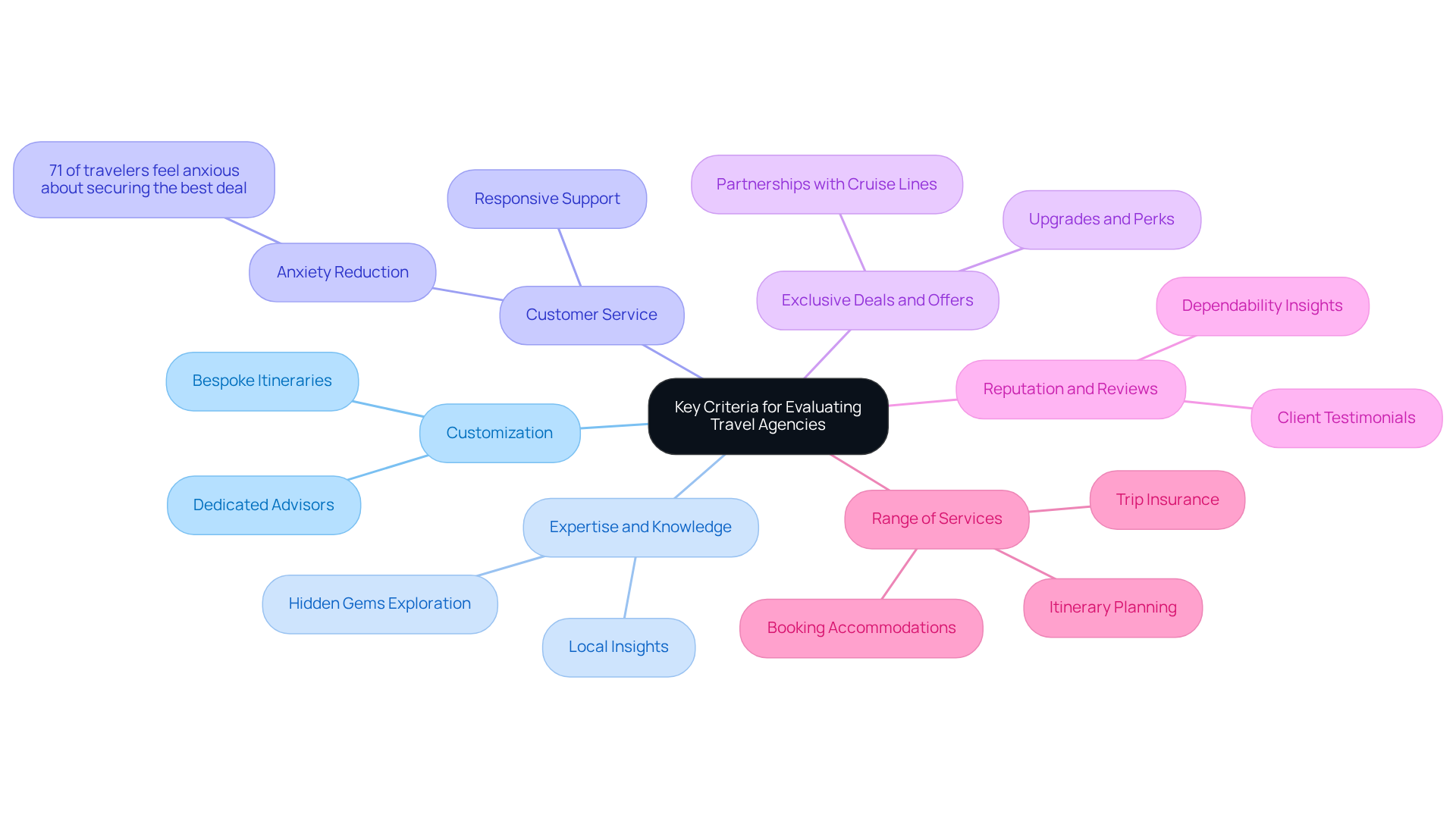 The central node represents the main topic, while each branch highlights a specific criterion to consider when choosing a travel agency. The sub-branches provide additional details or examples, helping you understand why each criterion is important.