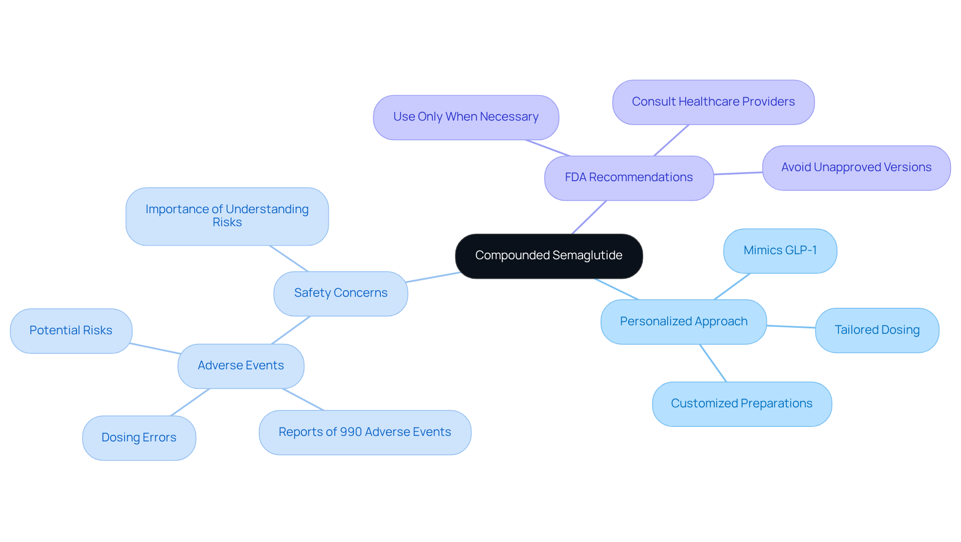 This mindmap starts with the main topic in the center and branches out to show related ideas. Each branch represents a different aspect of compounded semaglutide, helping you see how they connect and what you need to consider when exploring treatment options.