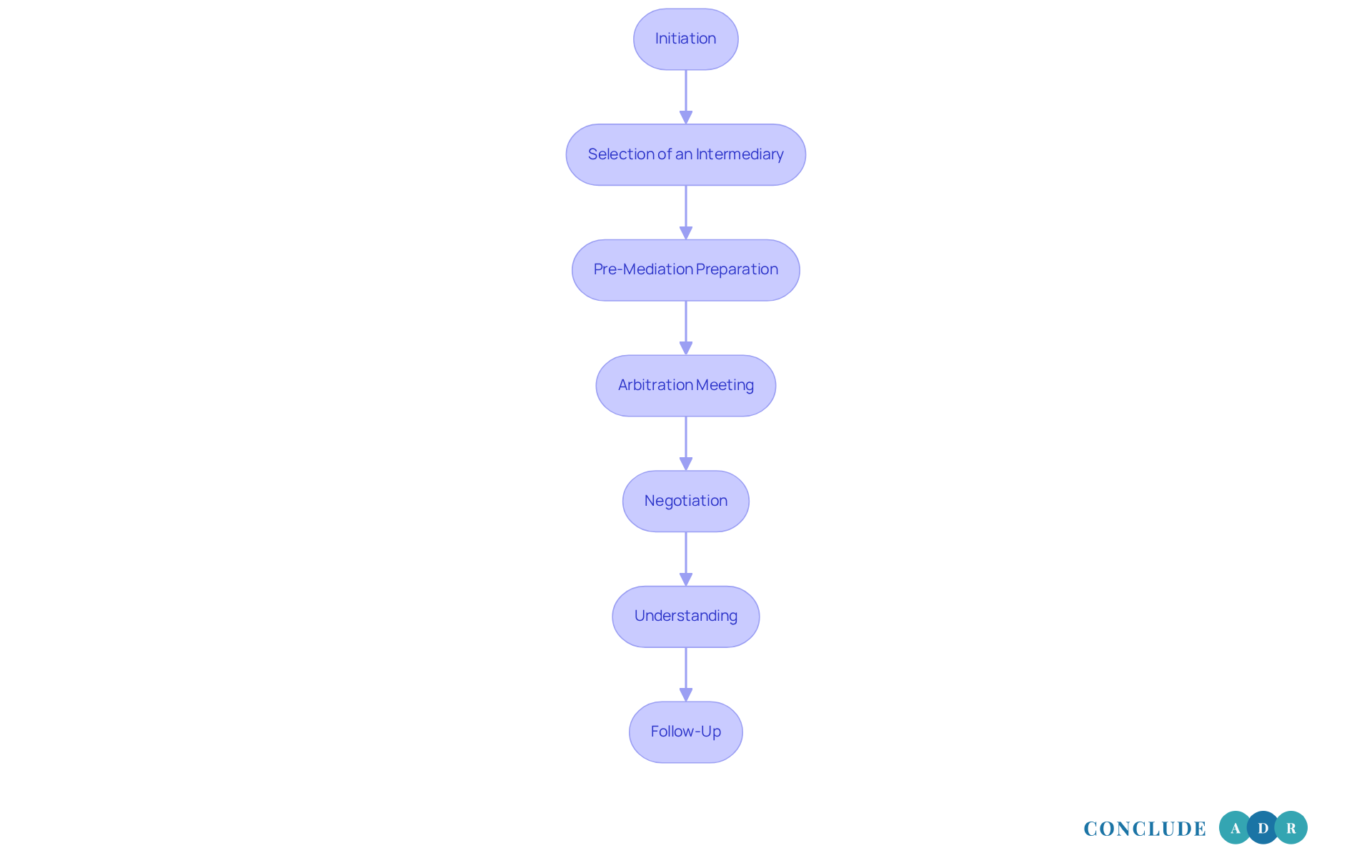 Each box represents a step in the mediation process. Follow the arrows to see how each step leads to the next, guiding you through the journey of resolving a dispute.