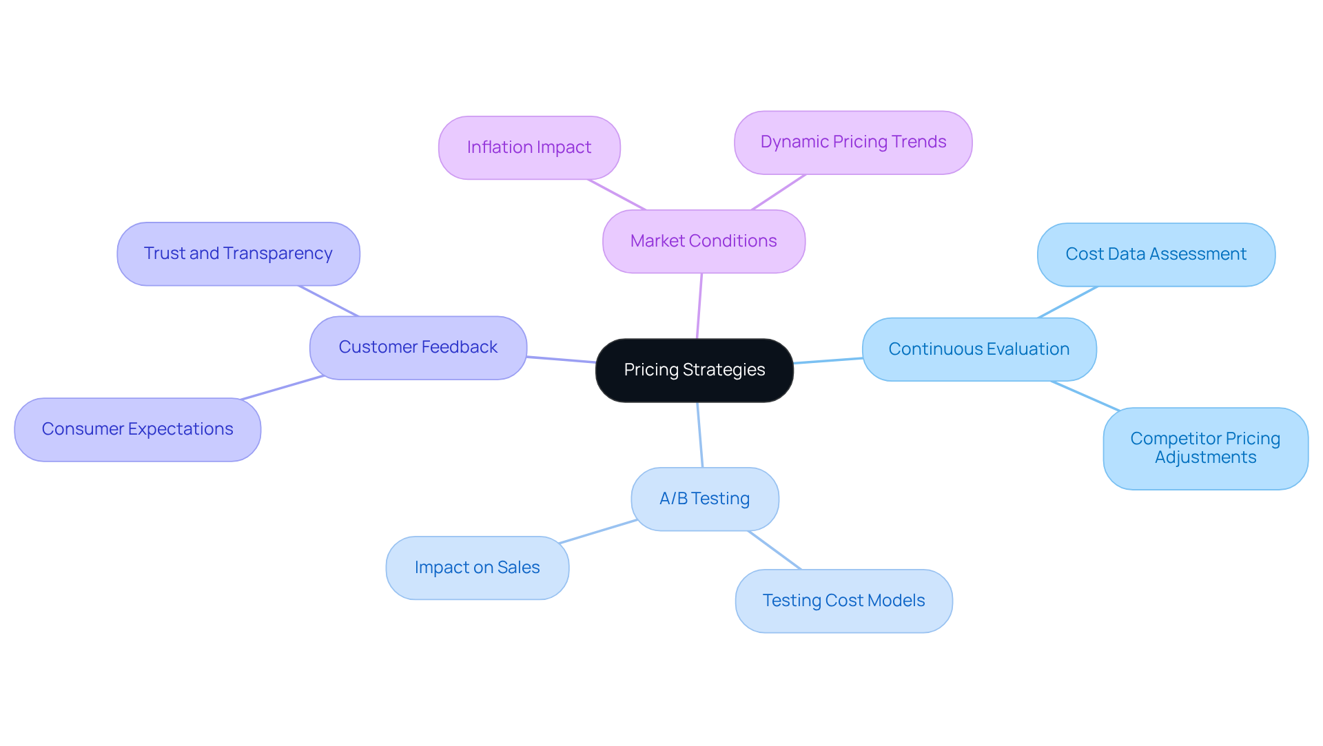 The center represents the main theme of pricing strategies, with branches showing different aspects that contribute to effective pricing. Each branch highlights a key area of focus, helping you understand how they all connect.