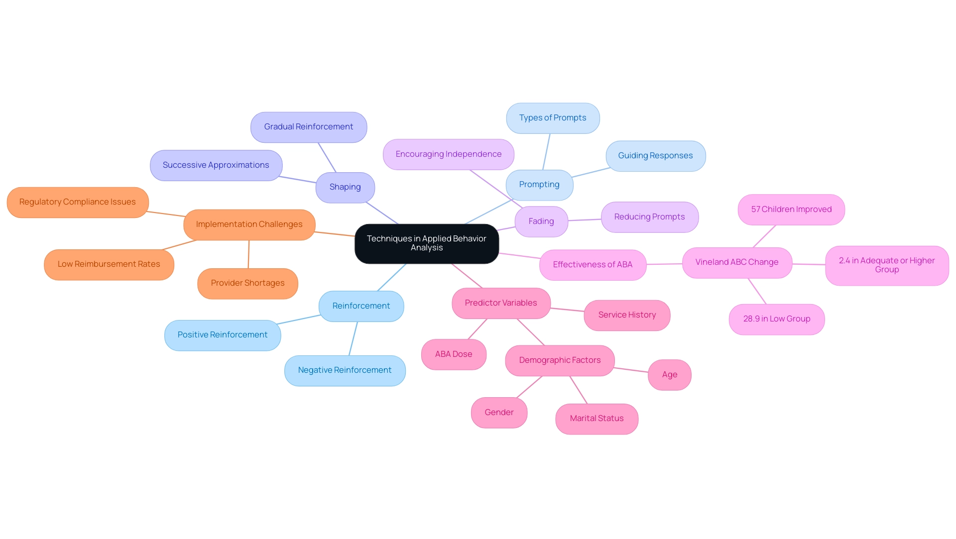 The central node represents Applied Behavior Analysis techniques, with branches showing main methods and their descriptions.