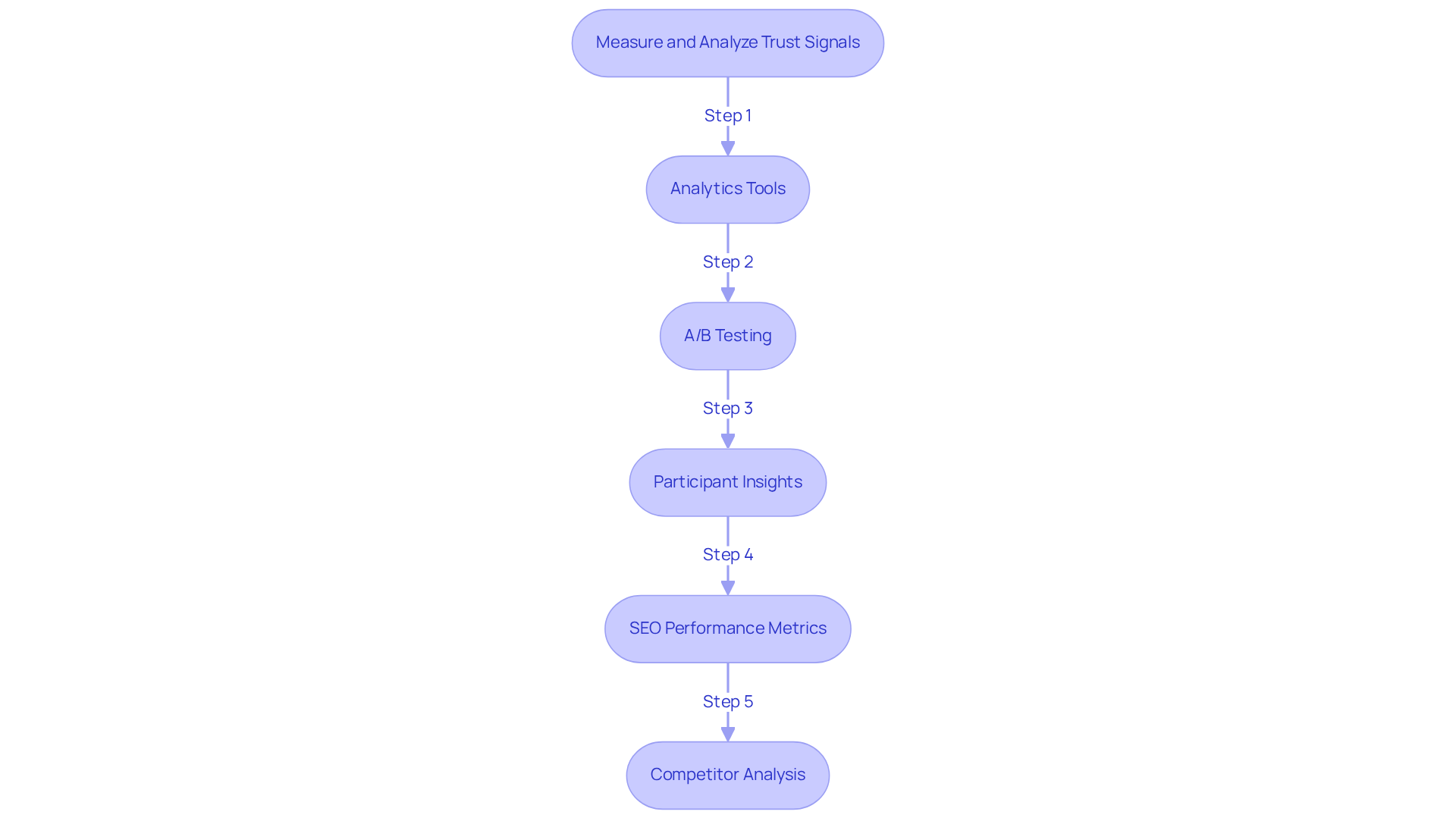 Follow the arrows to see the steps you can take to measure how trust signals affect your search performance. Each box represents a method you can use, and the descriptions provide a quick overview of what to do at each stage.