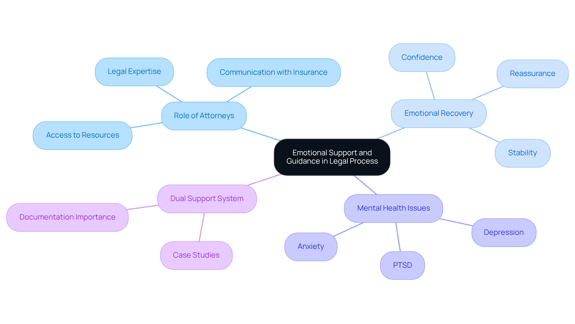 This mindmap illustrates how emotional support intertwines with legal guidance after a car accident. Each branch represents a key area of focus, showing how personal injury attorneys help clients not just legally, but also emotionally. Follow the branches to see how these elements connect and support the overall recovery process.