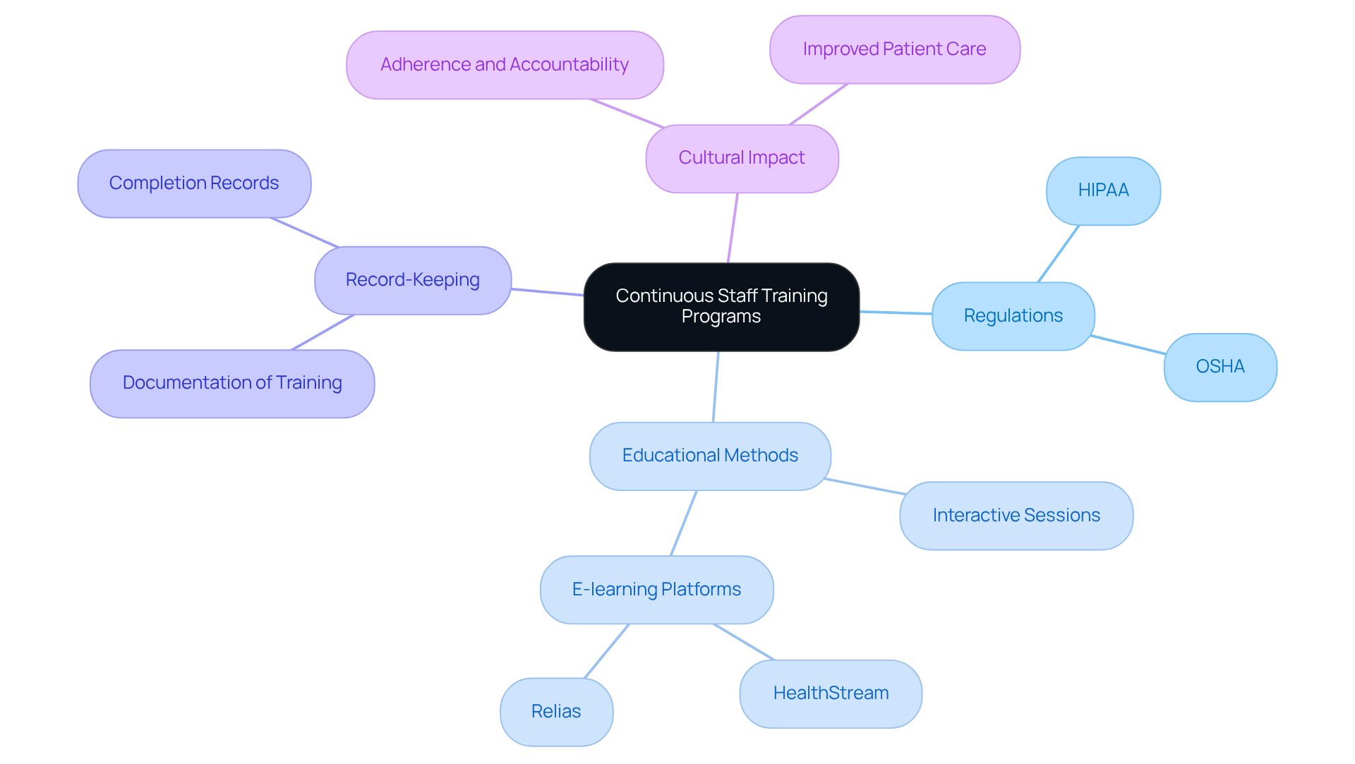 The central node represents the main focus on staff training, while the branches show different aspects that contribute to effective training. Each color-coded branch helps you see how these elements connect to improve staff development and compliance.