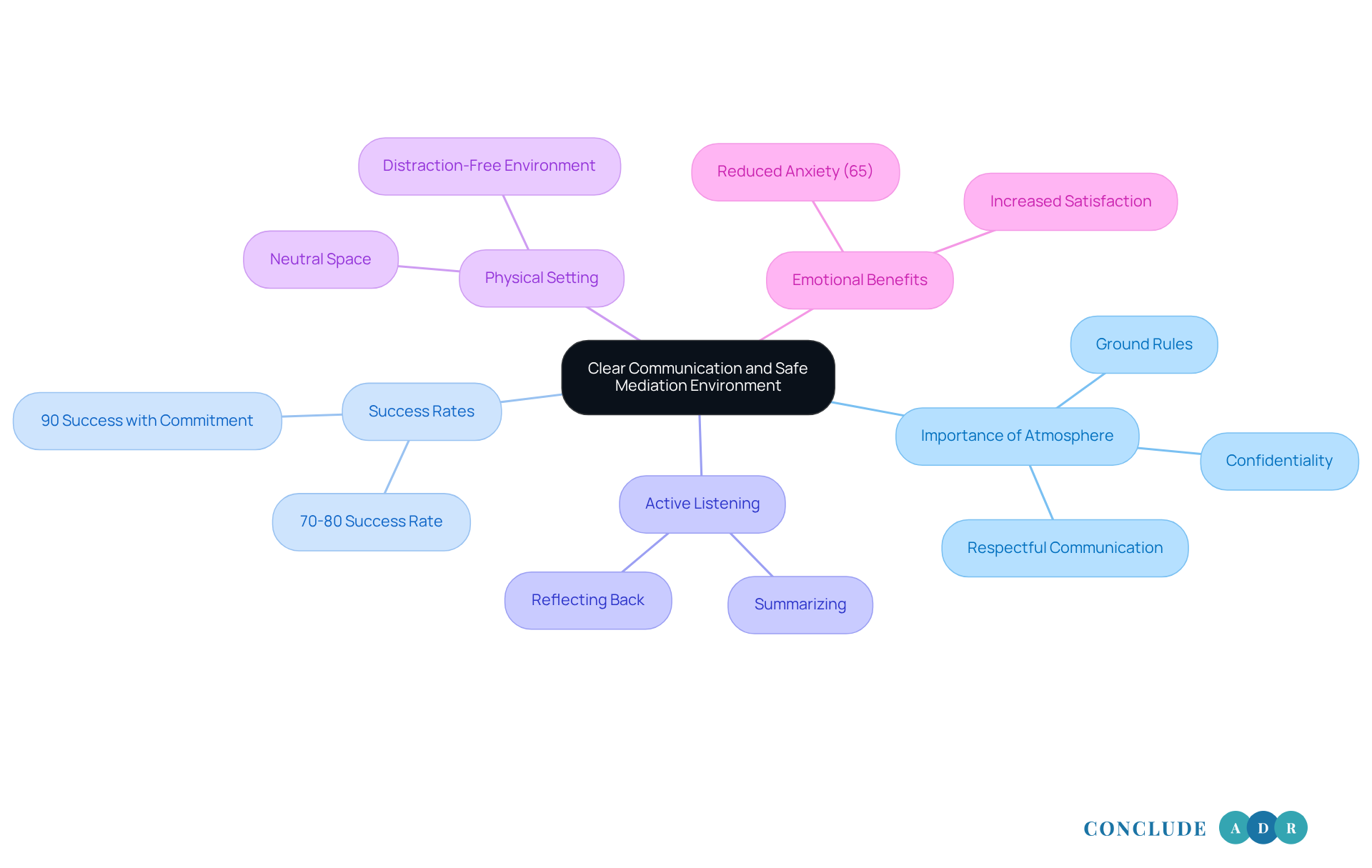 The central idea is about creating a safe space for mediation. Each branch represents a crucial aspect that contributes to successful negotiations, helping you understand how they all connect. The central idea is about creating a safe space for mediation. Each branch represents a crucial aspect that contributes to successful negotiations, helping you understand how they all connect.