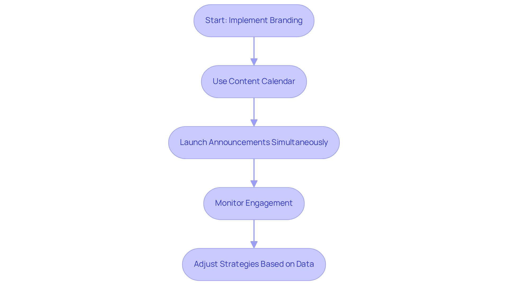 This flowchart shows the steps to create a consistent branding experience. Follow the arrows to see how each step connects to the next, helping you understand how to effectively implement your branding strategy.