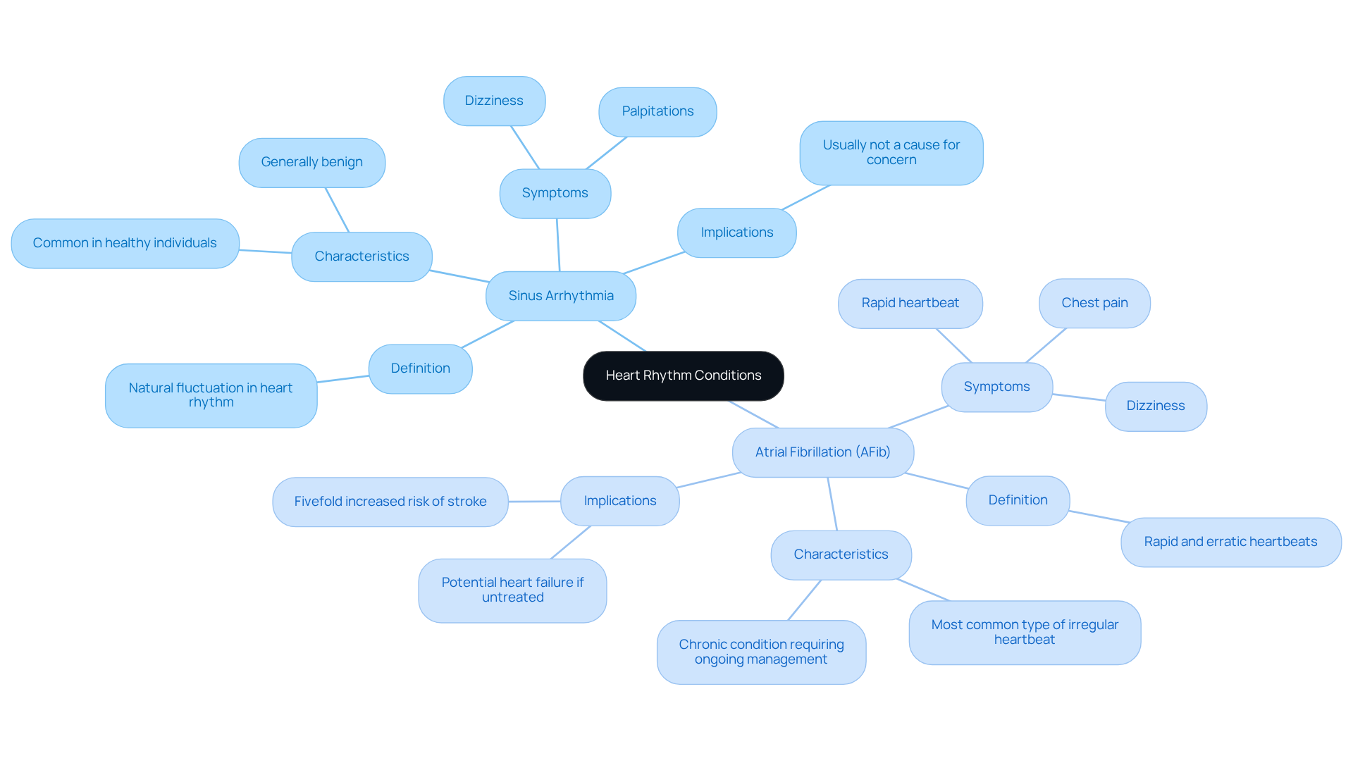 The central node represents the topic of heart rhythm conditions. The branches show the two conditions being compared, with further details about each condition's definition, characteristics, symptoms, and health implications.