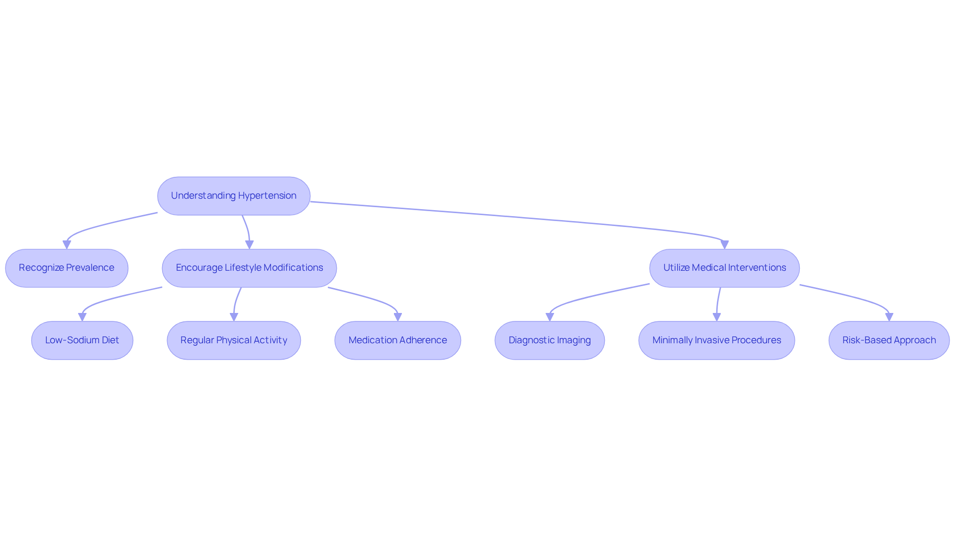 This flowchart guides caregivers through the process of managing hypertension in older adults. Start at the top with understanding the condition, then follow the arrows to see the steps involved in recognizing its prevalence, encouraging lifestyle changes, and utilizing medical interventions. Each box represents a key action or consideration in the management process.