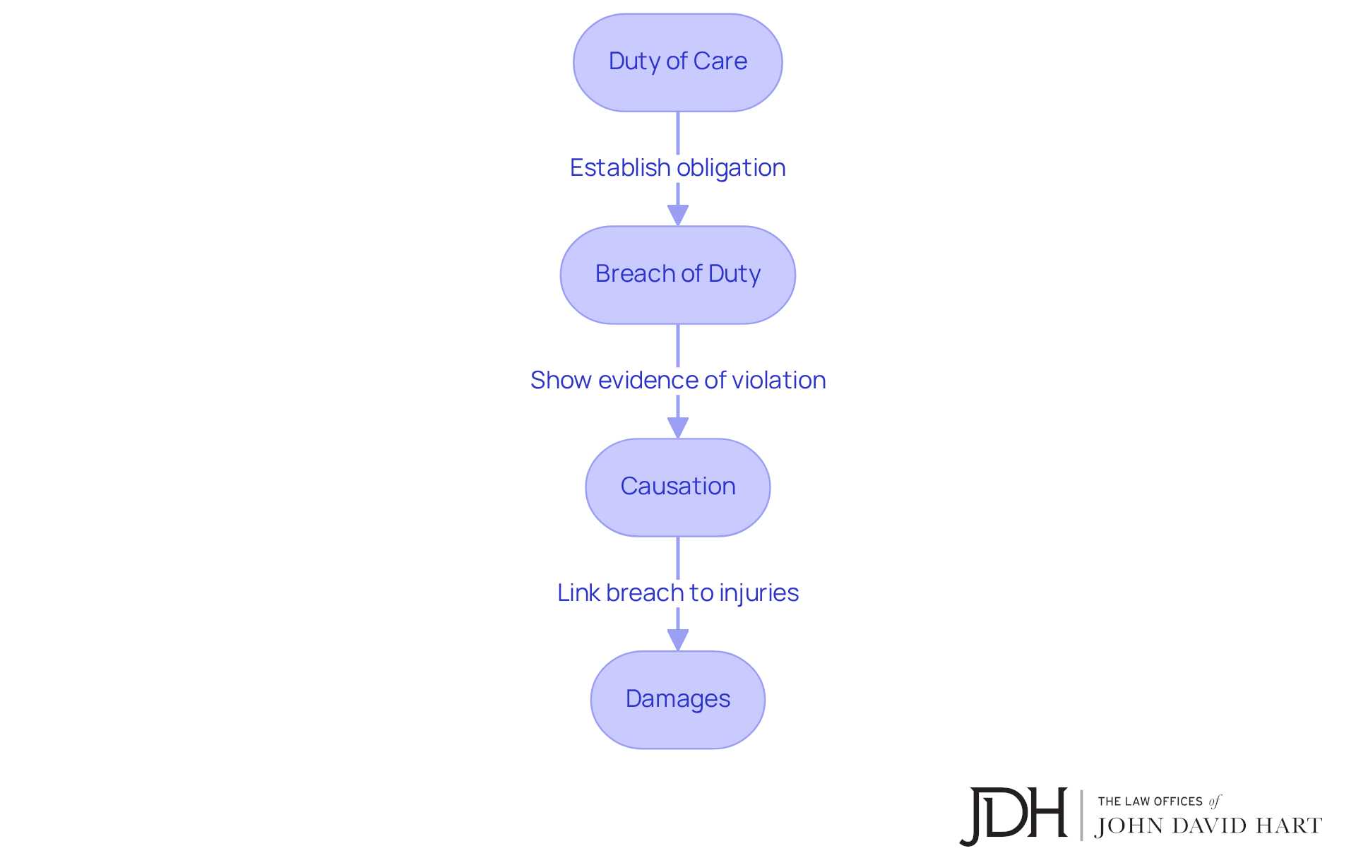 Each box represents a crucial step in building your case. Follow the arrows to see how each element connects and builds upon the previous one.