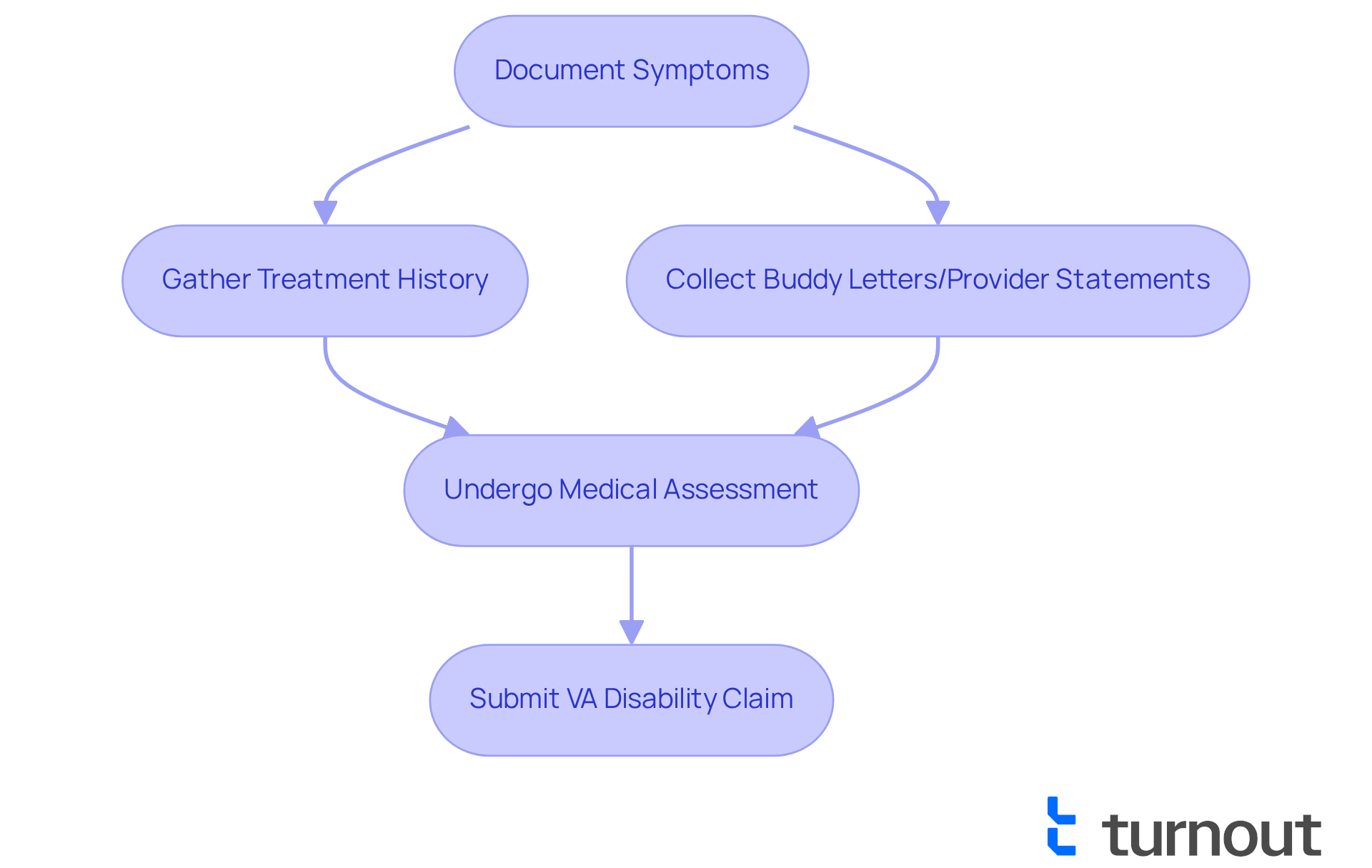Follow the arrows from the top to the bottom to see the steps you need to take. Each box represents an important action to help you successfully file your disability claim. Follow the arrows from the top to the bottom to see the steps you need to take. Each box represents an important action to help you successfully file your disability claim.