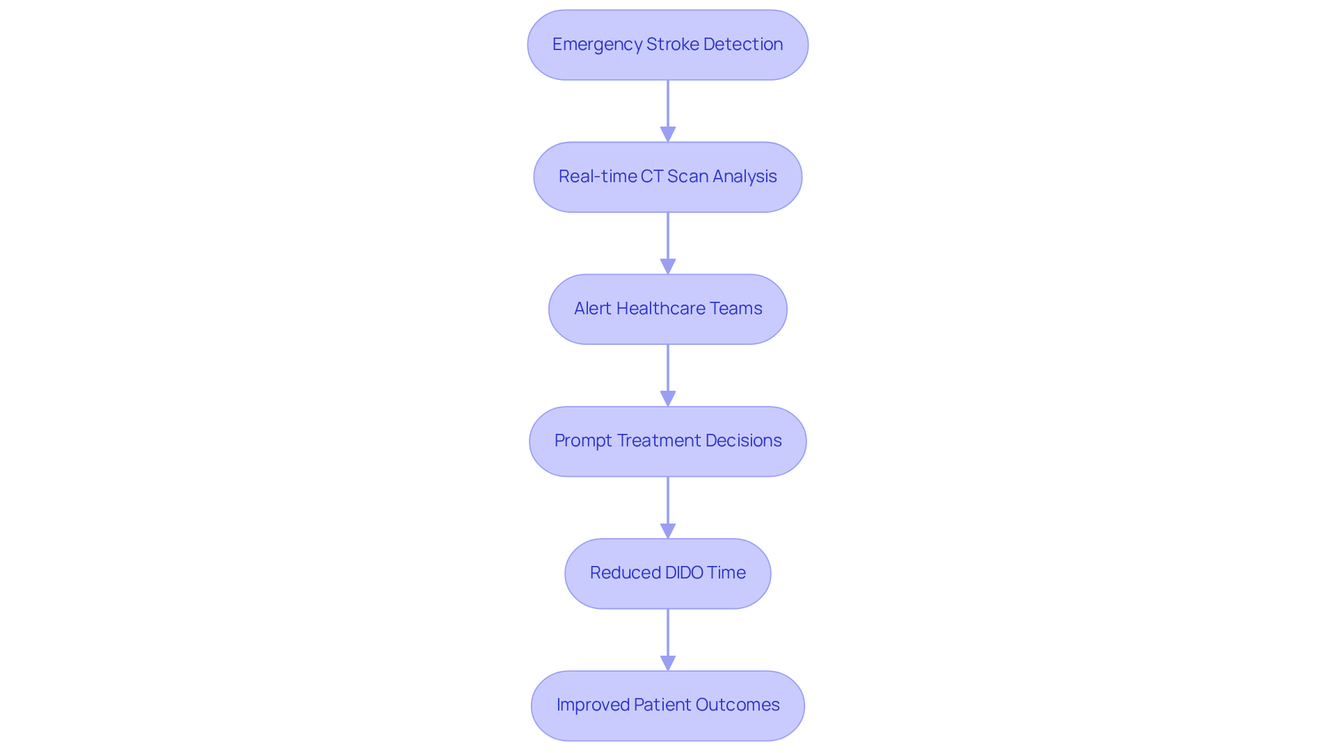 Follow the arrows to see how Viz.ai transforms the emergency stroke detection process, from analysis to improved outcomes. Each step shows how the technology enhances efficiency and patient care.