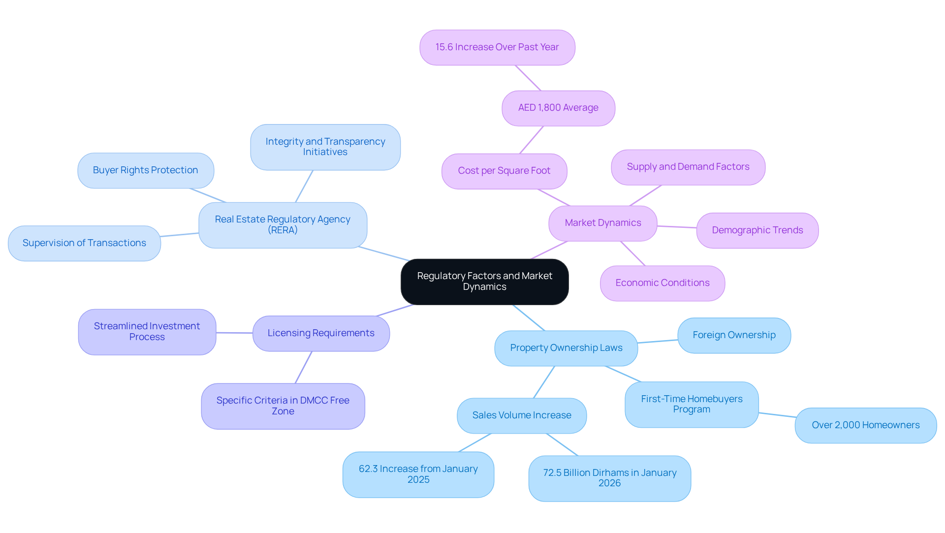 Start at the center with the main theme, then explore each branch to understand the specific regulatory factors and market dynamics that influence investments in Dubai's real estate sector.