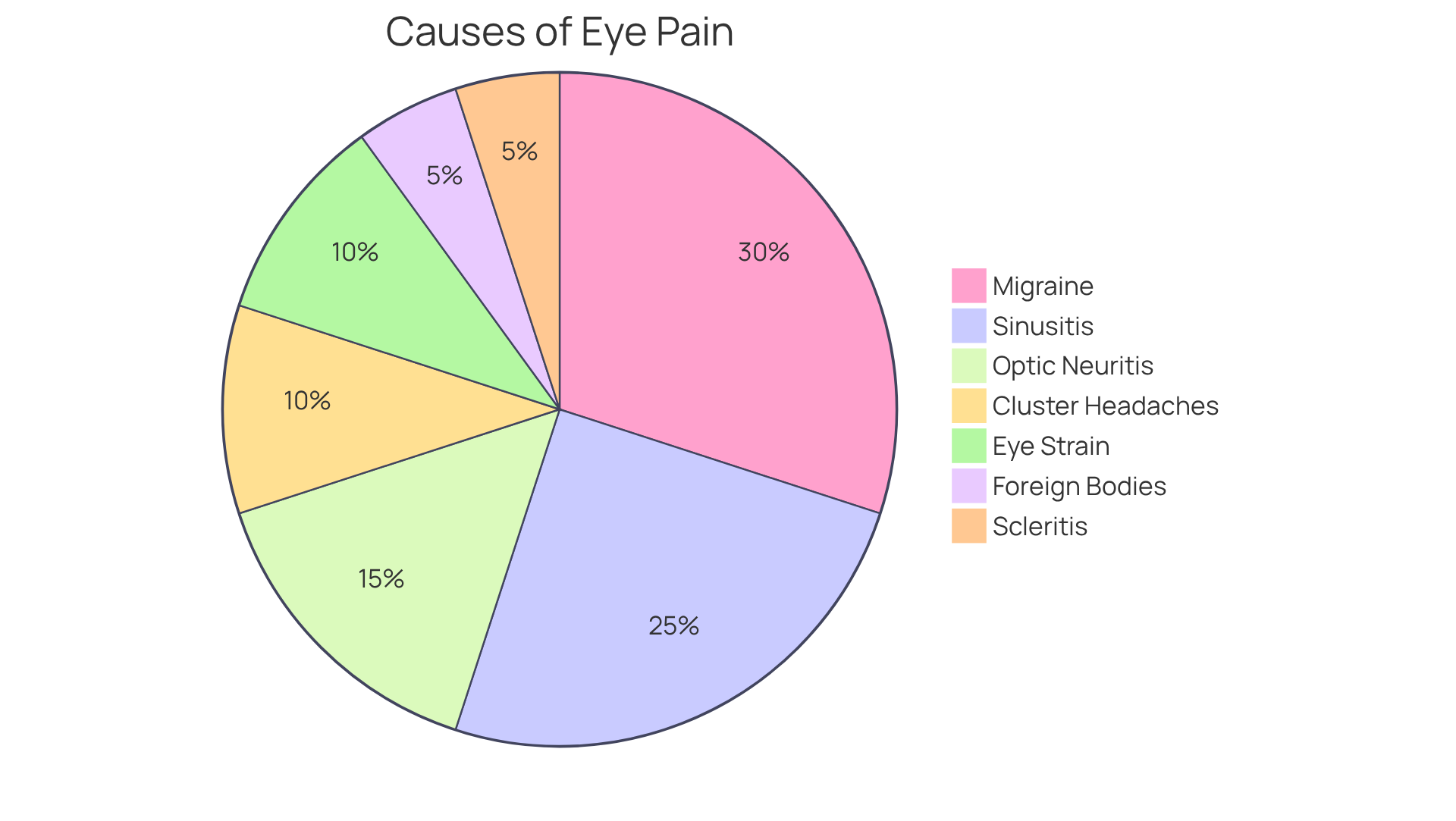 Each slice of the pie represents a different cause of pain. The size of each slice indicates how common that cause is compared to the others - larger slices mean more common causes, while smaller slices represent less common ones. Each slice of the pie represents a different cause of pain. The size of each slice indicates how common that cause is compared to the others - larger slices mean more common causes, while smaller slices represent less common ones.