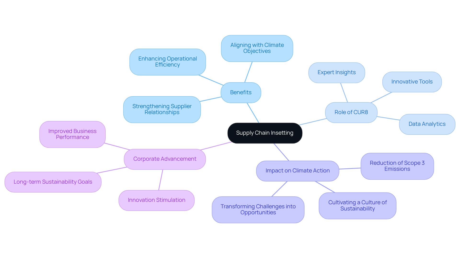 Start at the center with the main idea of supply chain insetting, then explore the branches to see its benefits, CUR8's role, and its impact on climate action and business growth. Start at the center with the main idea of supply chain insetting, then explore the branches to see its benefits, CUR8's role, and its impact on climate action and business growth.