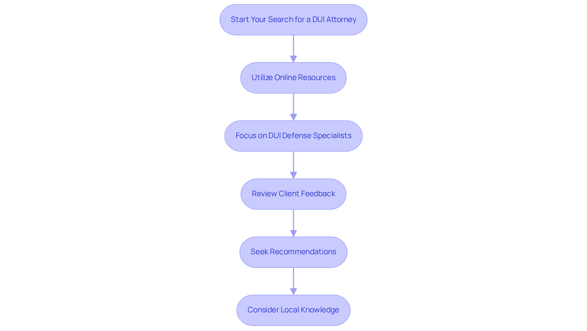 Follow the arrows to navigate through the steps of finding a DUI attorney. Each box represents an important action to take in your search, helping you make an informed decision. Follow the arrows to navigate through the steps of finding a DUI attorney. Each box represents an important action to take in your search, helping you make an informed decision.